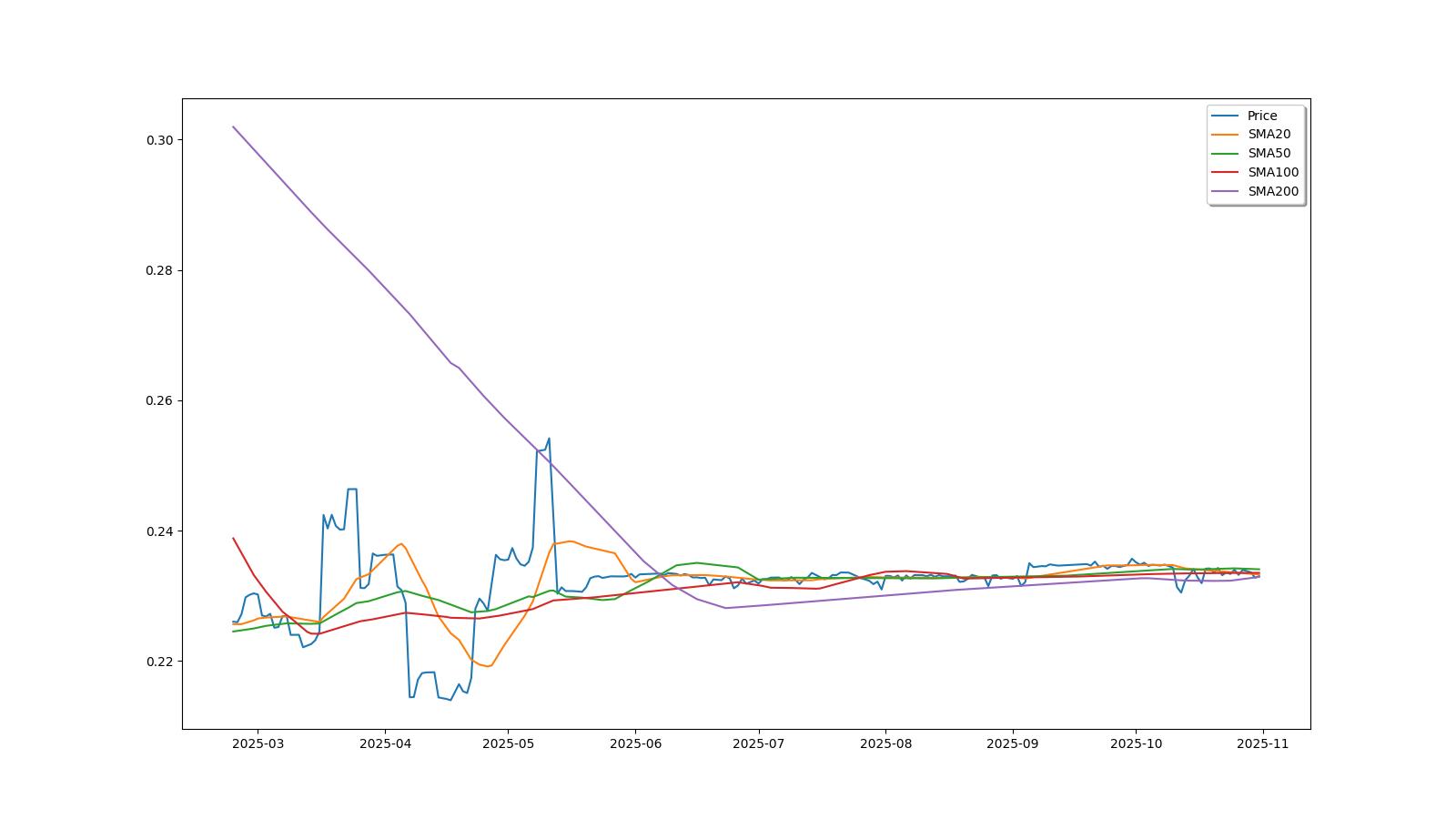 DTNG Simple Moving Averages