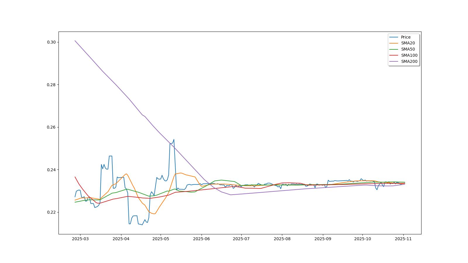 DTNG Simple Moving Averages