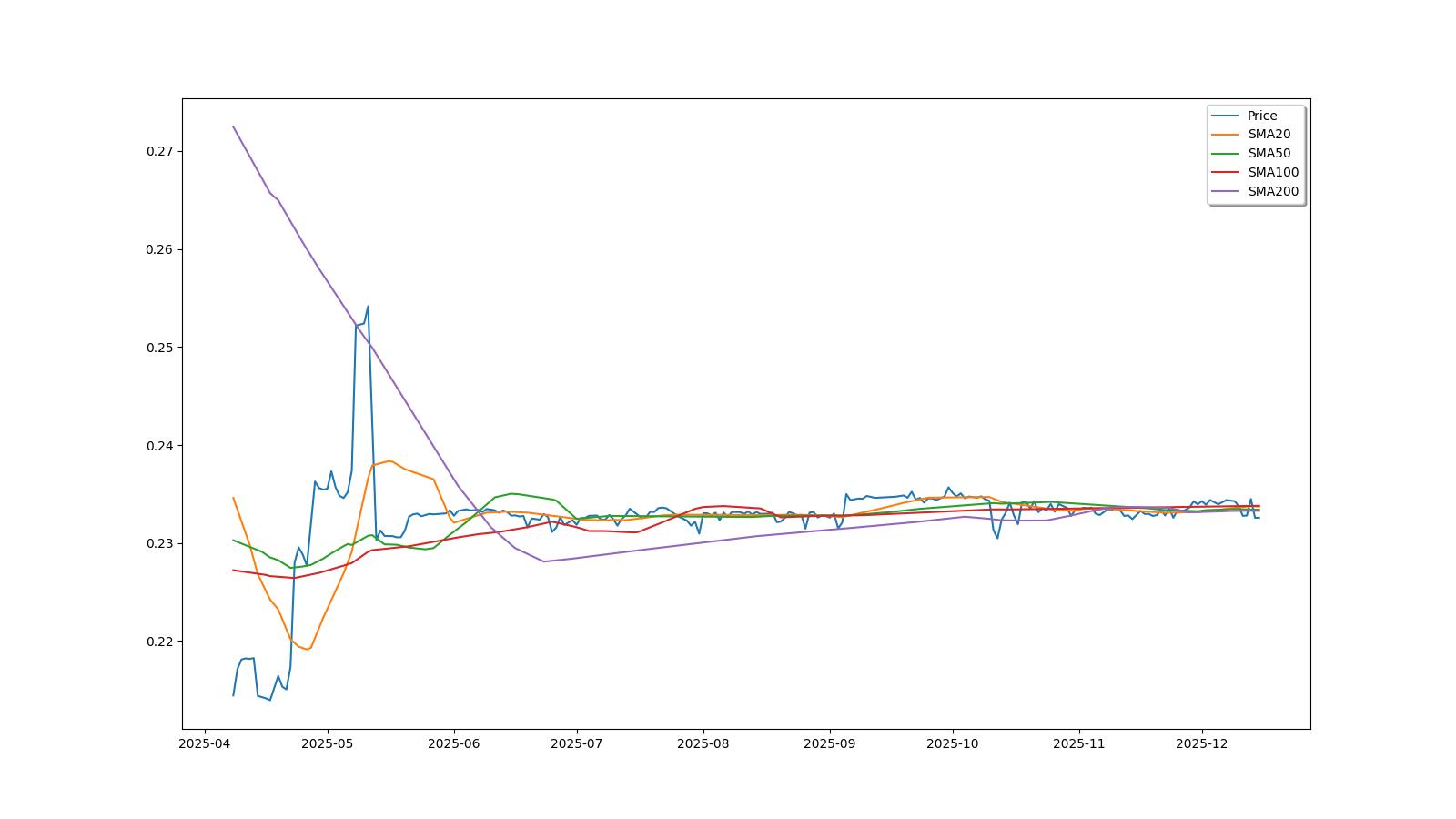 DTNG Simple Moving Averages
