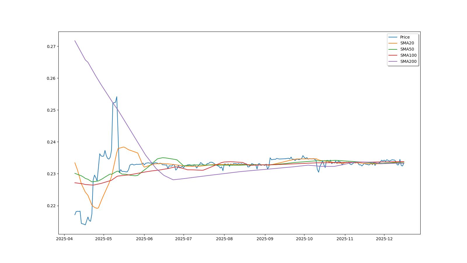 DTNG Simple Moving Averages