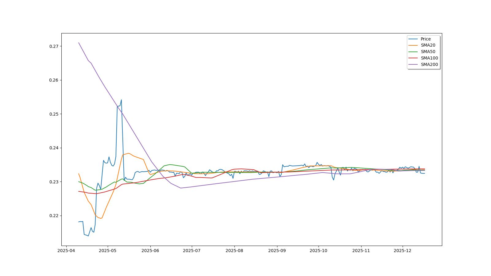 DTNG Simple Moving Averages