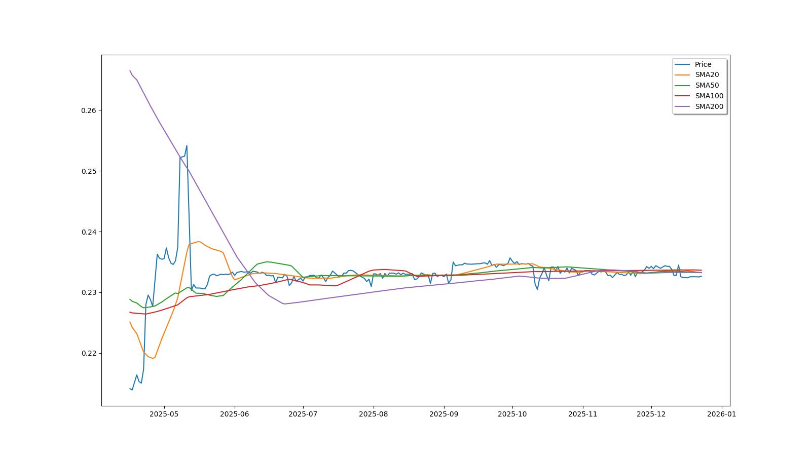 DTNG Simple Moving Averages
