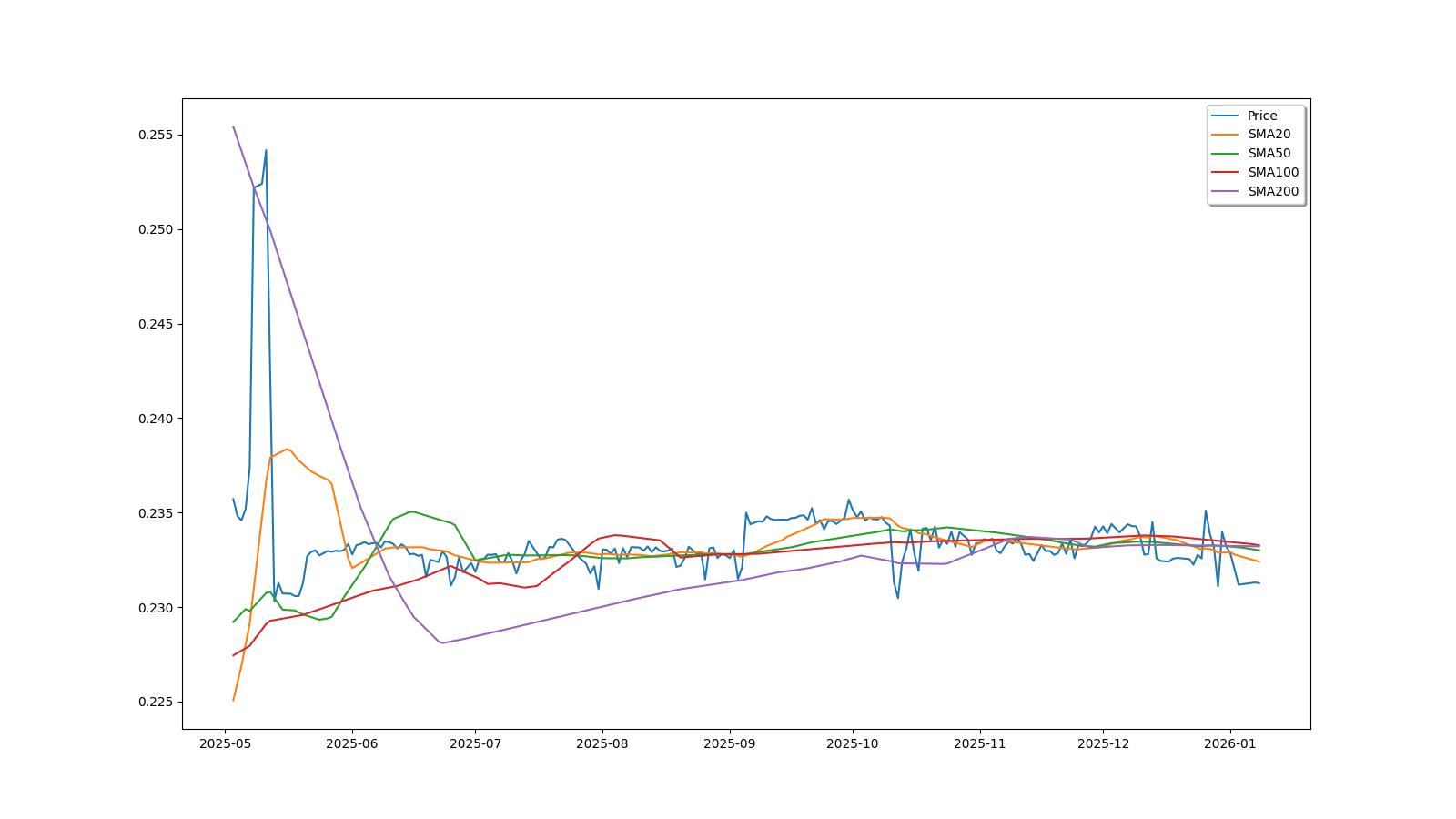 DTNG Simple Moving Averages