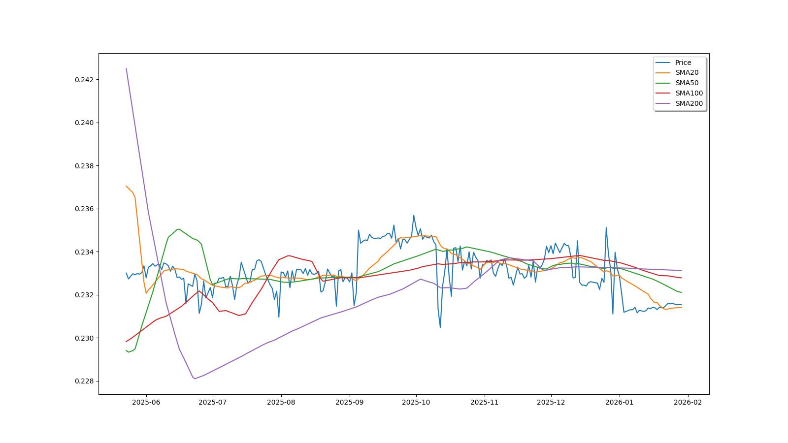 DTNG Simple Moving Averages
