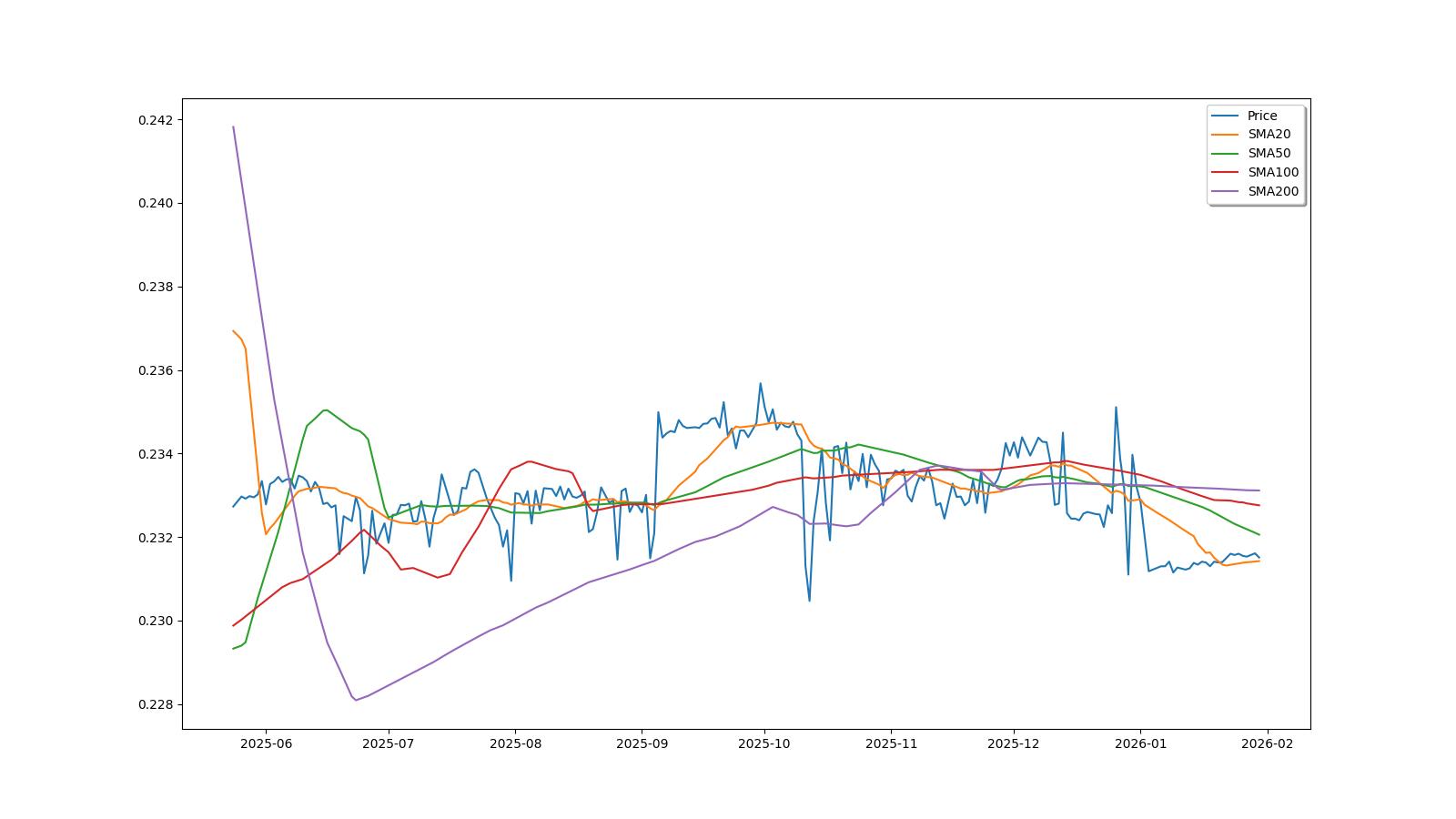 DTNG Simple Moving Averages