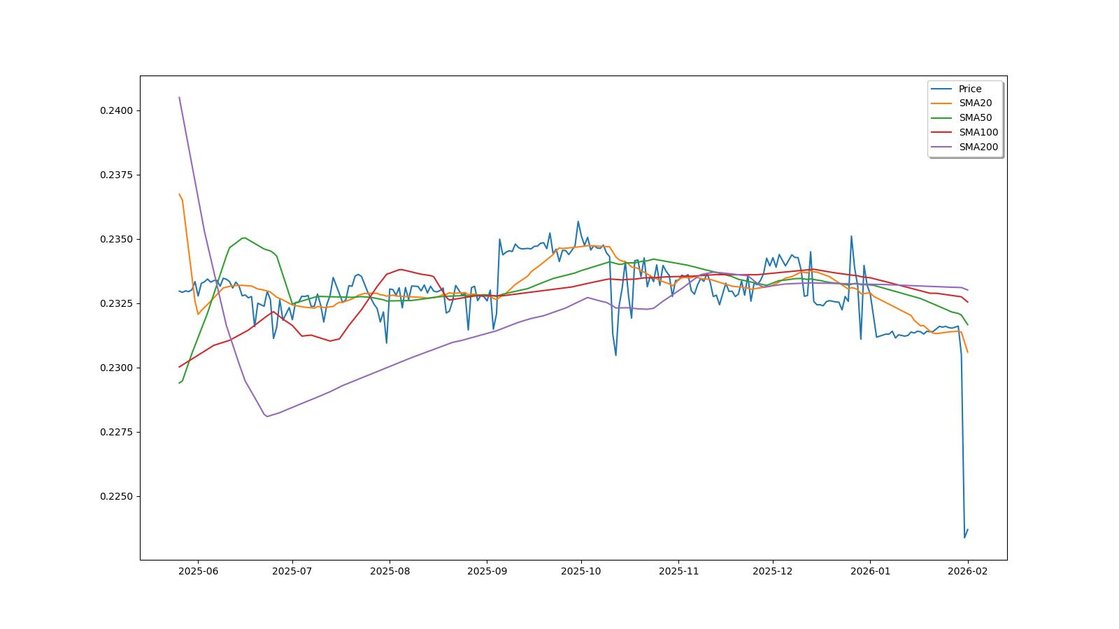 DTNG Simple Moving Averages