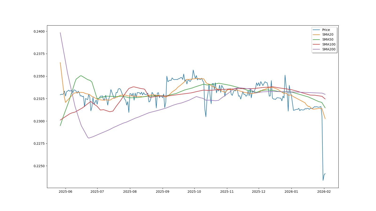DTNG Simple Moving Averages