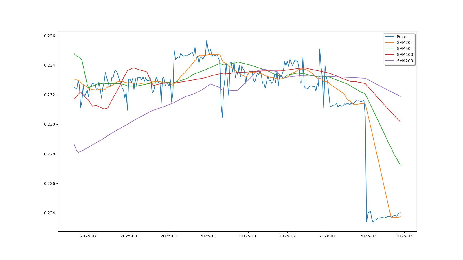 DTNG Simple Moving Averages