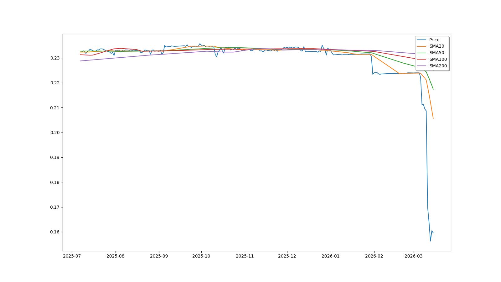 DTNG Simple Moving Averages