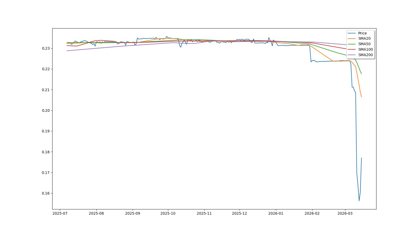 DTNG Simple Moving Averages