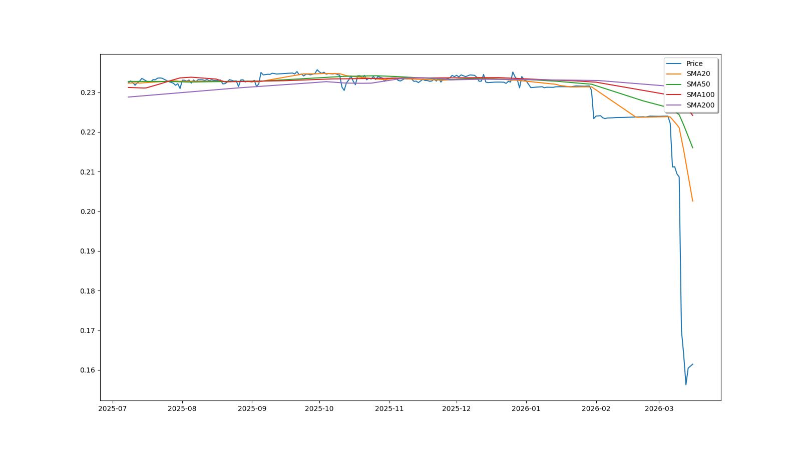 DTNG Simple Moving Averages