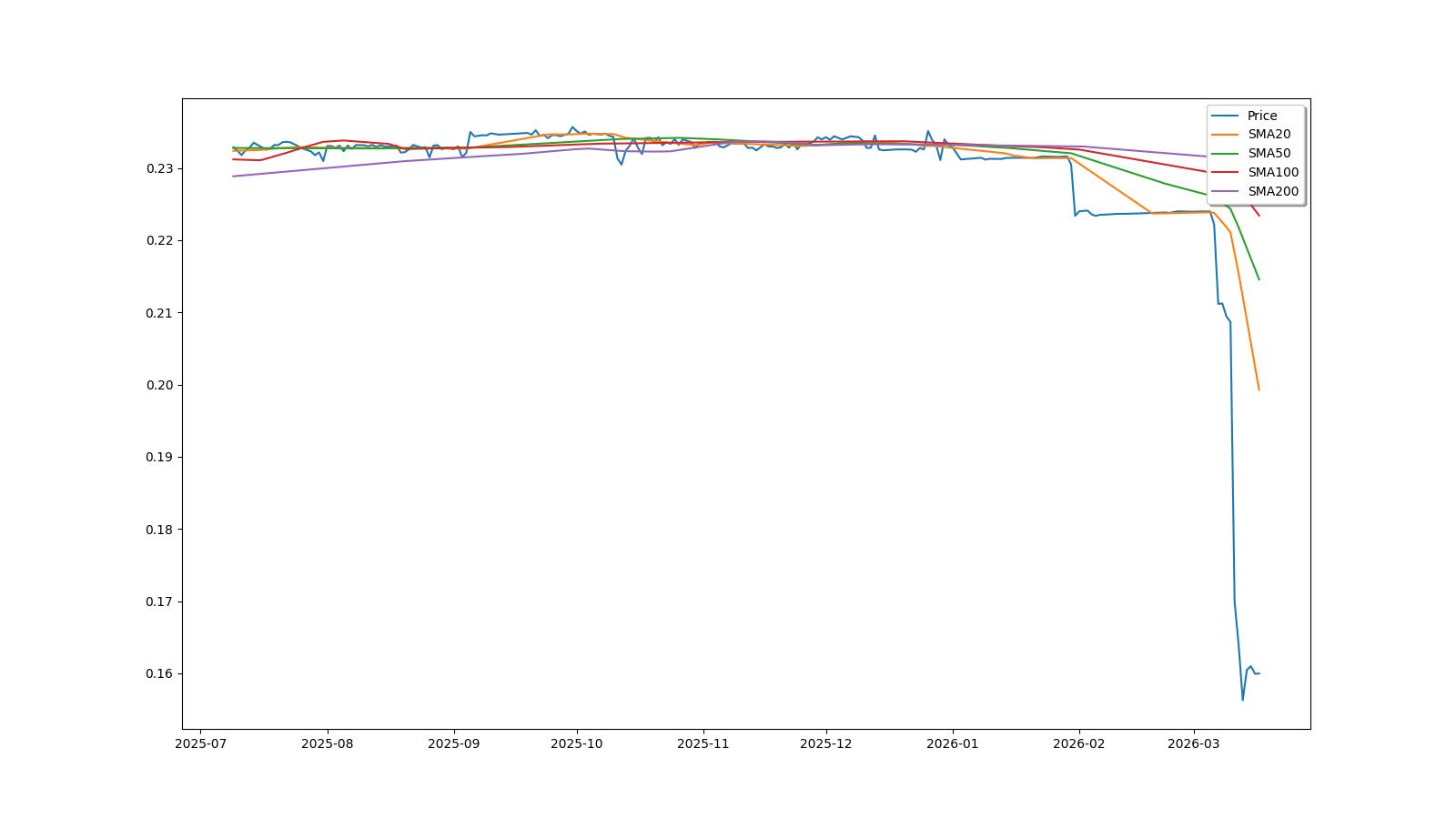 DTNG Simple Moving Averages