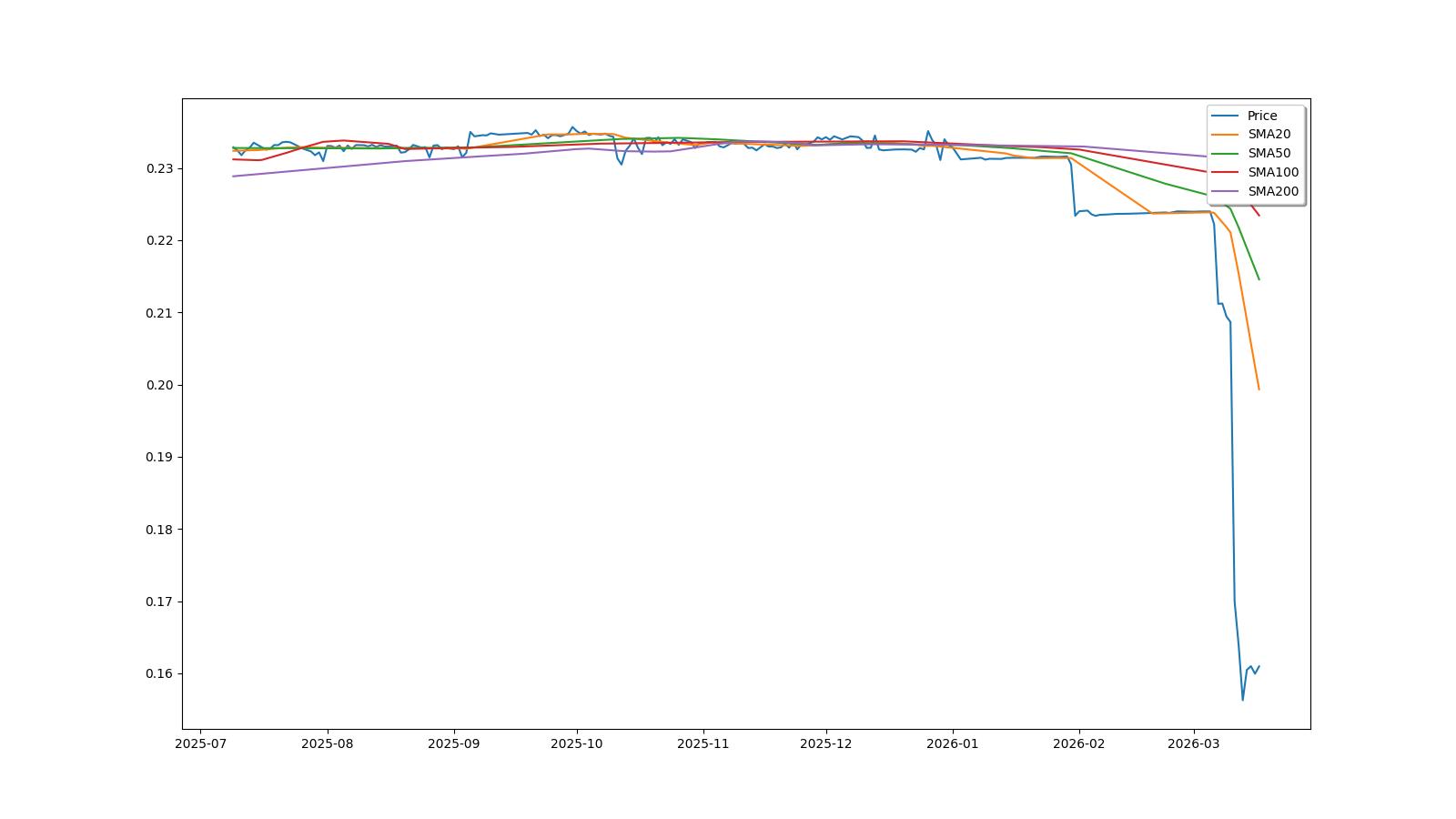 DTNG Simple Moving Averages