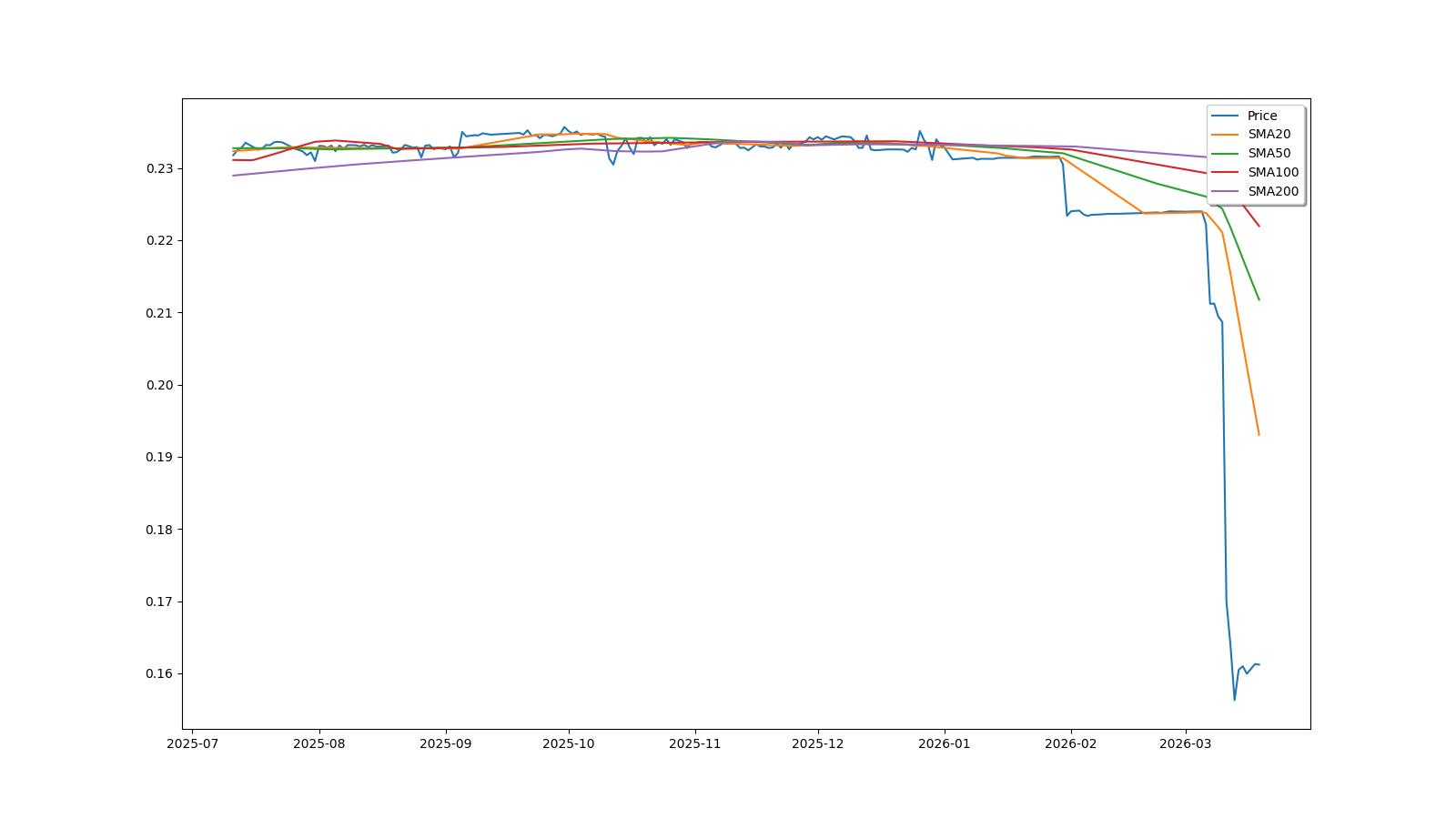 DTNG Simple Moving Averages