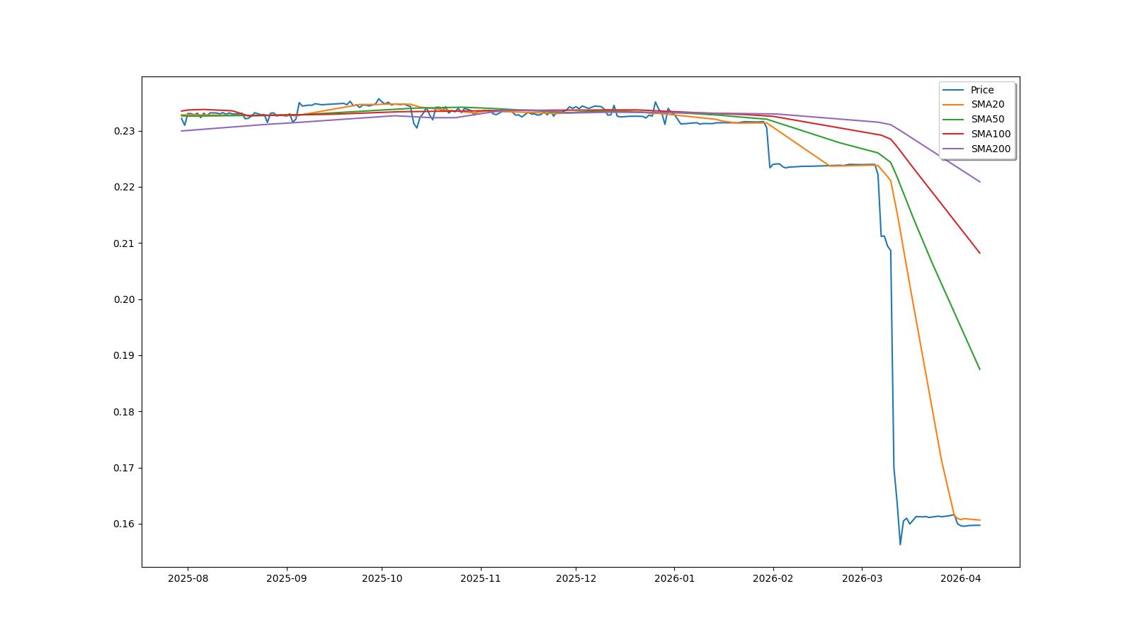 DTNG Simple Moving Averages