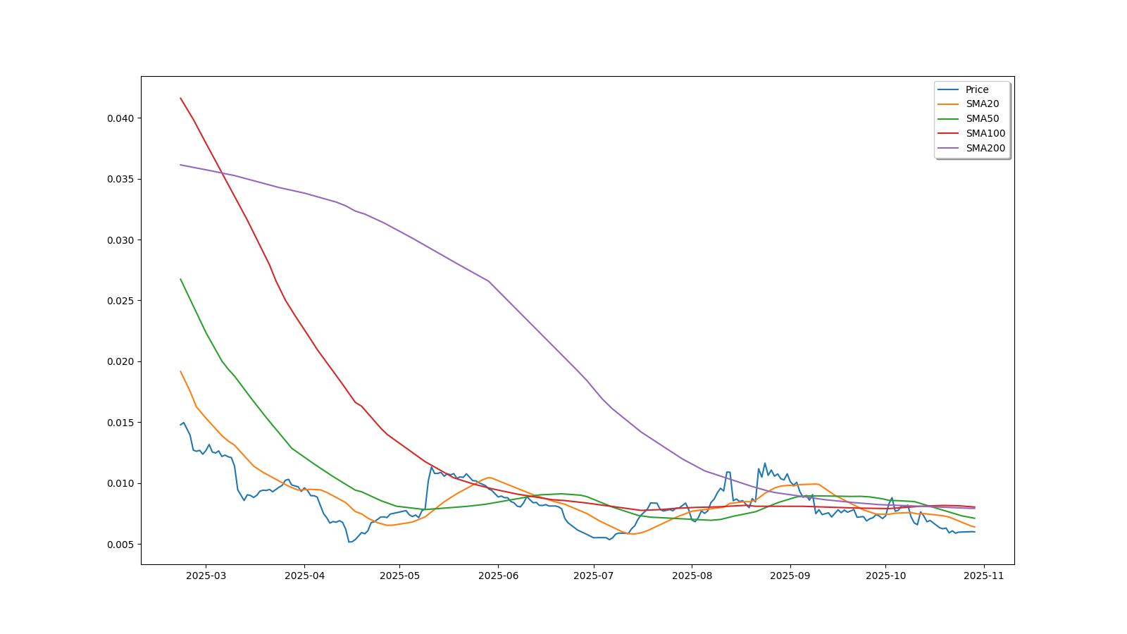 DTravel Simple Moving Averages