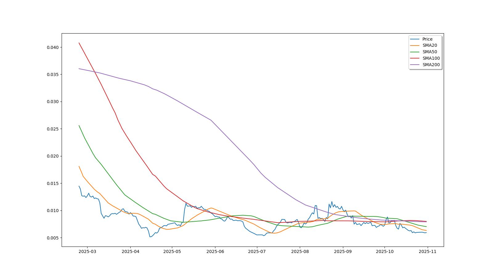 DTravel Simple Moving Averages