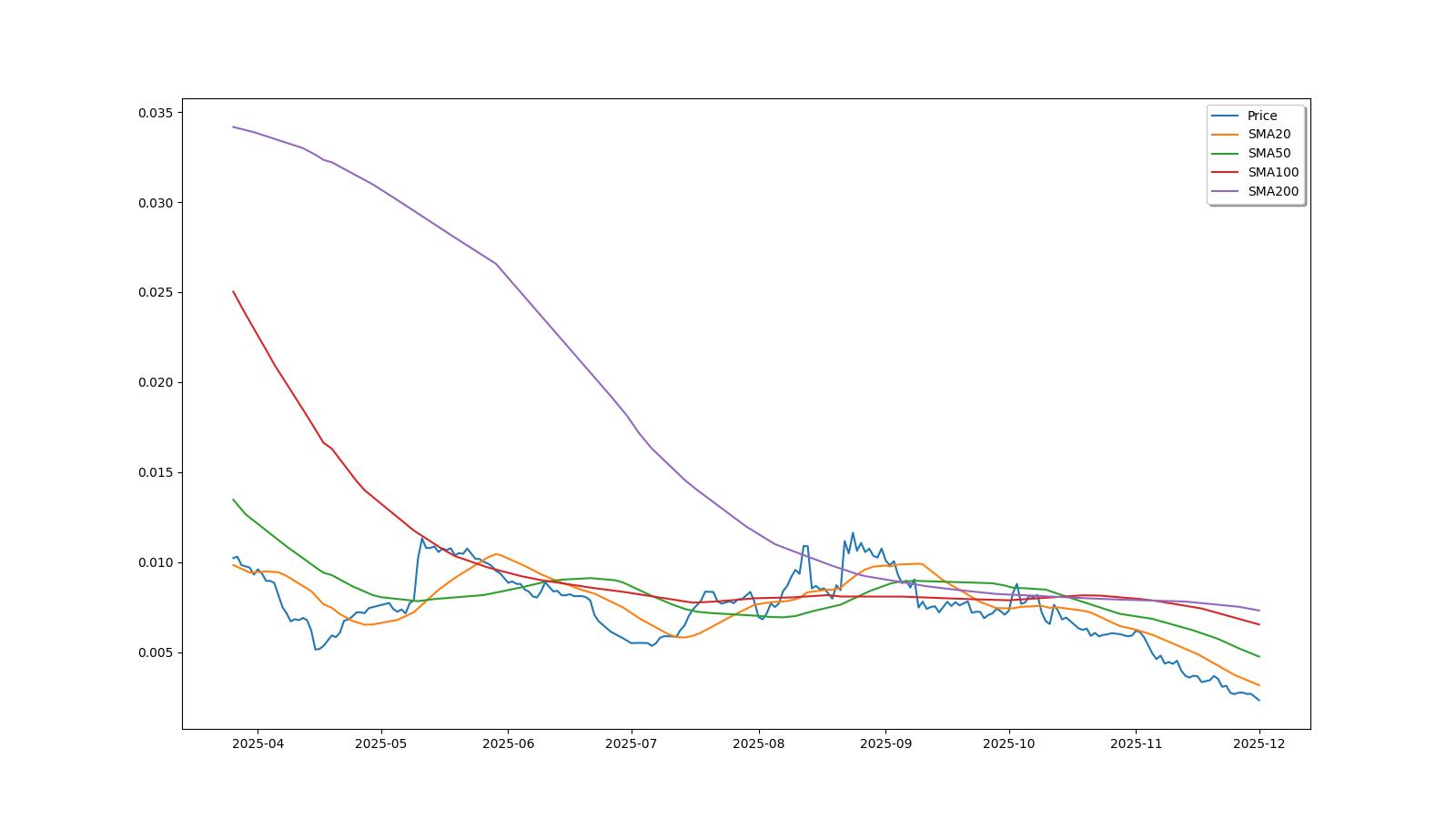 DTravel Simple Moving Averages
