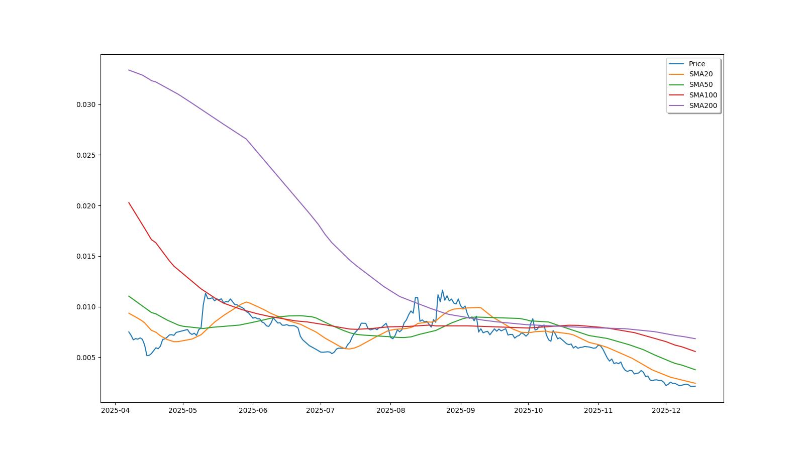 DTravel Simple Moving Averages