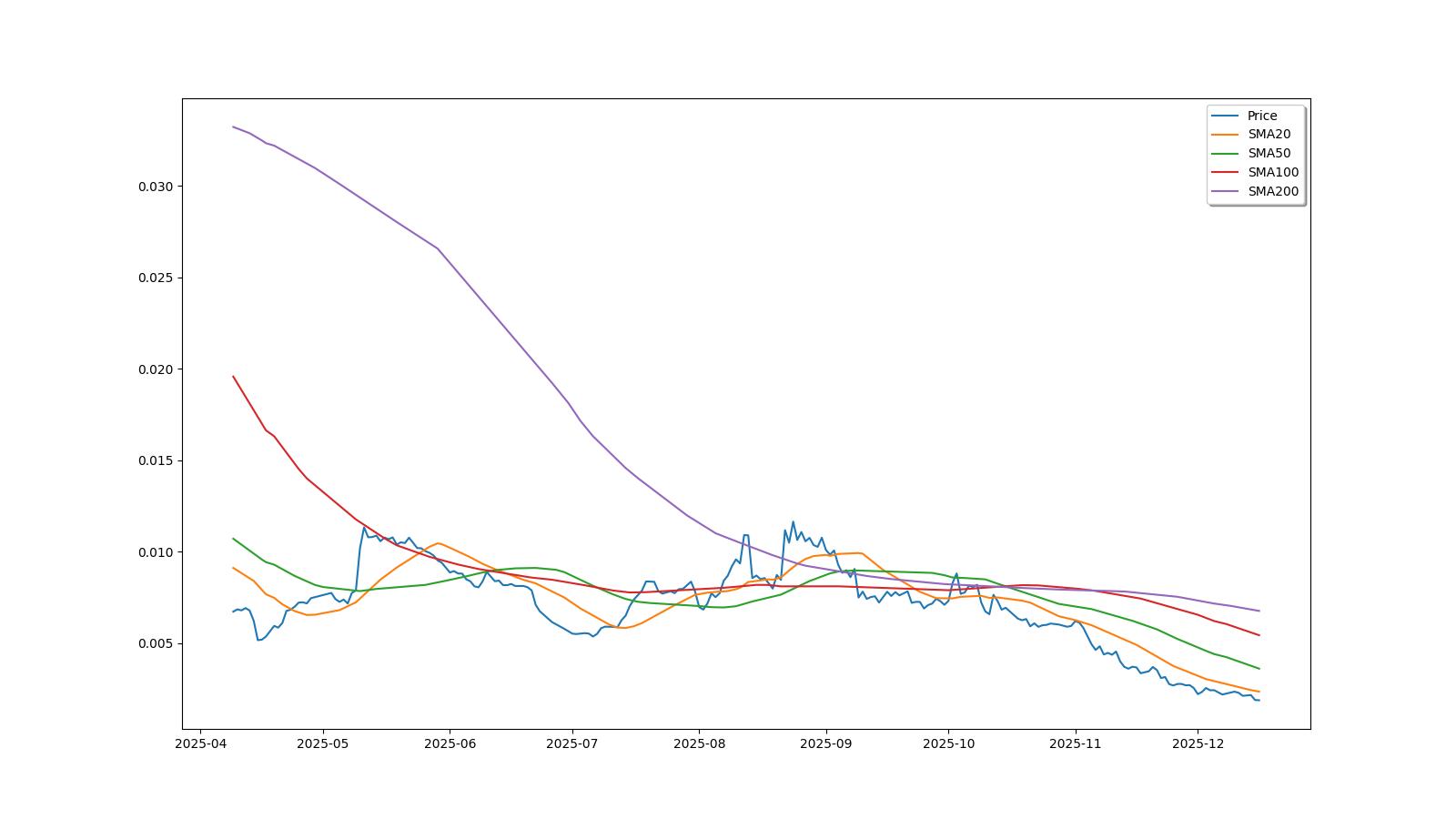 DTravel Simple Moving Averages