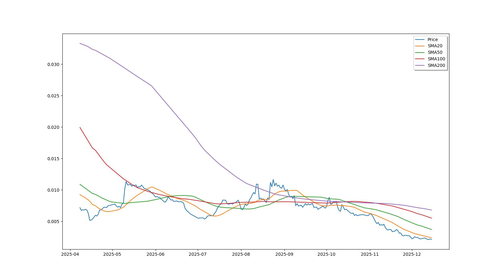 DTravel Simple Moving Averages
