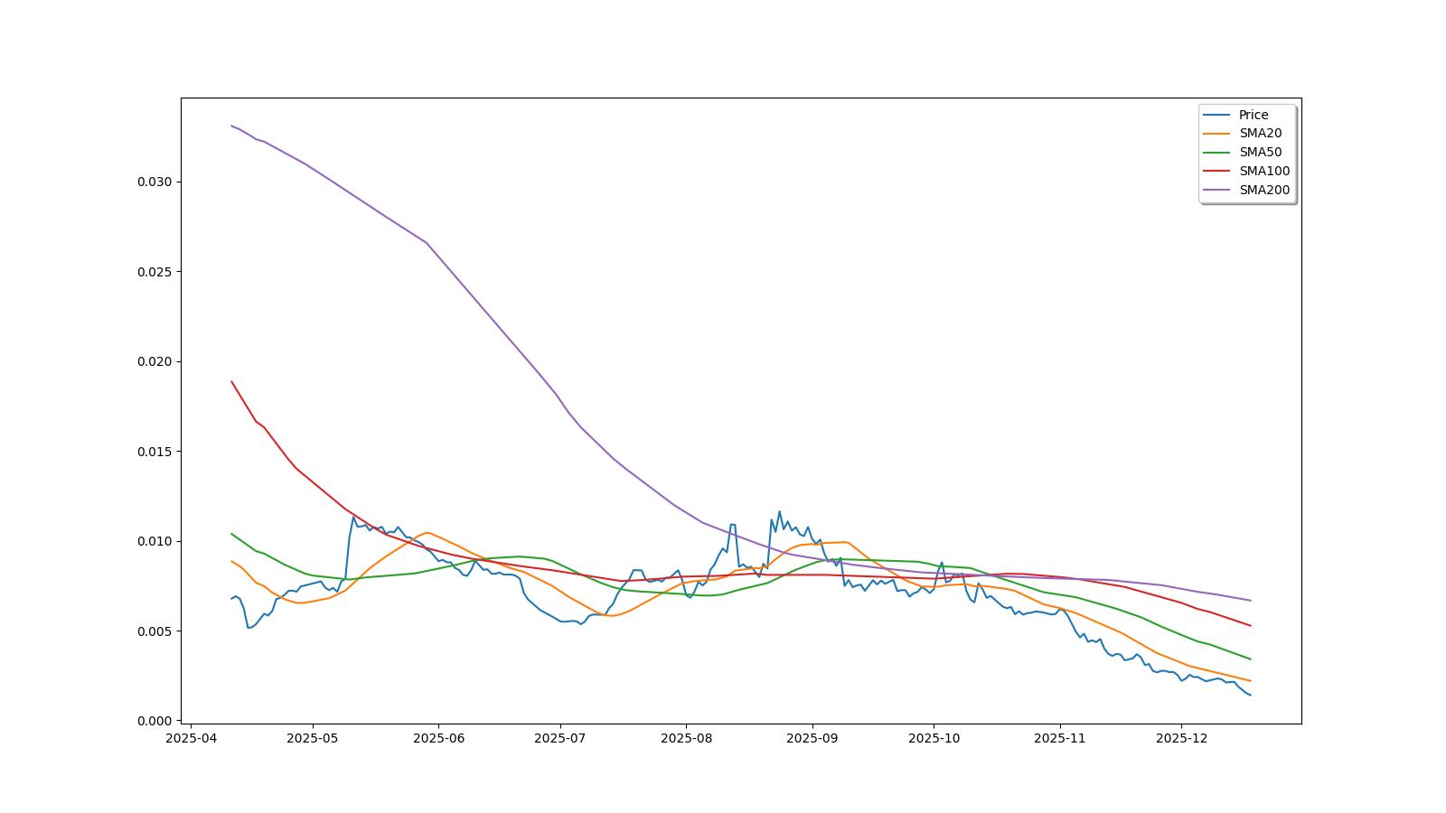 DTravel Simple Moving Averages