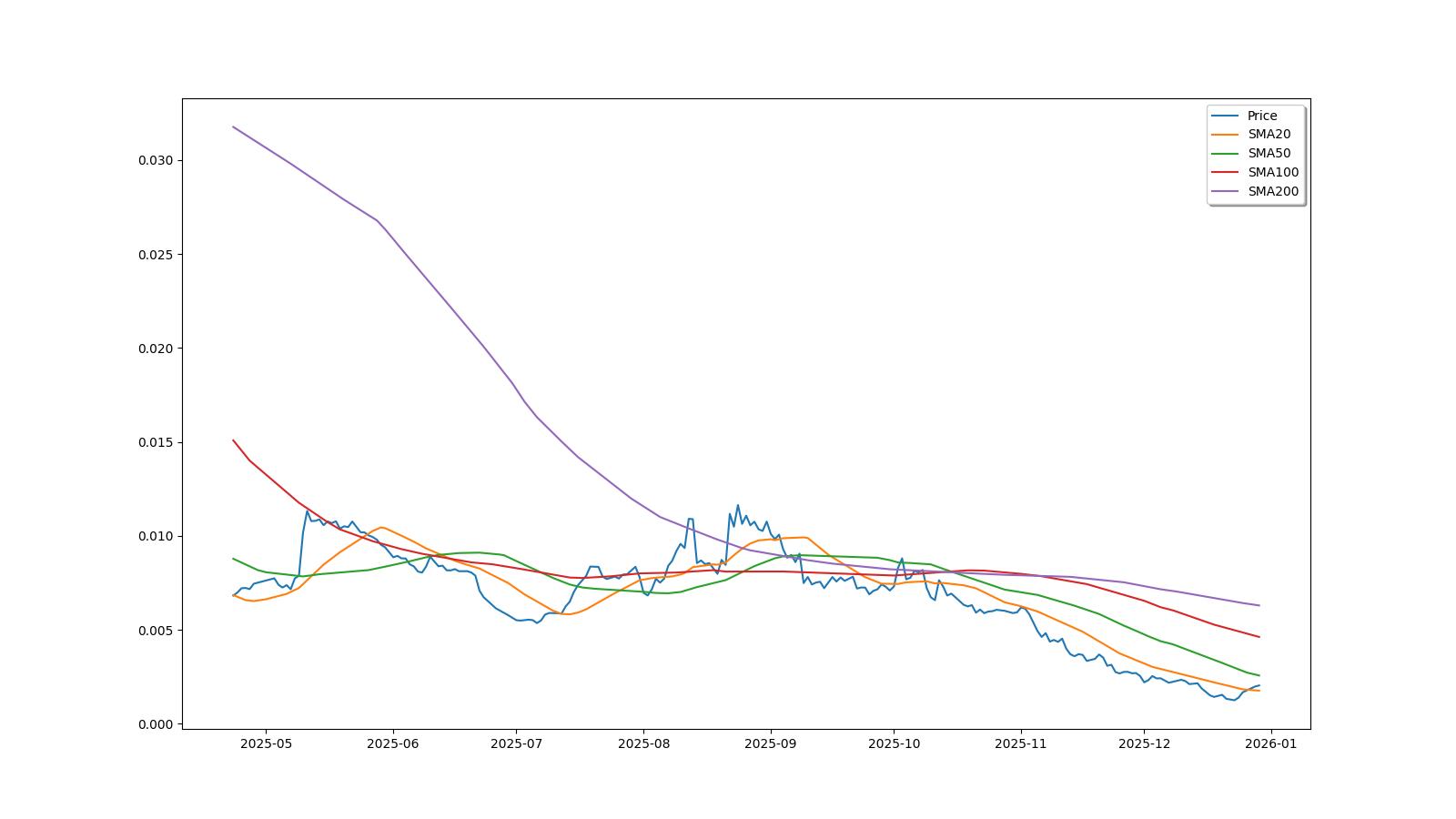 DTravel Simple Moving Averages