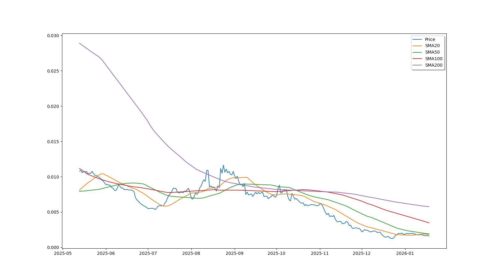 DTravel Simple Moving Averages