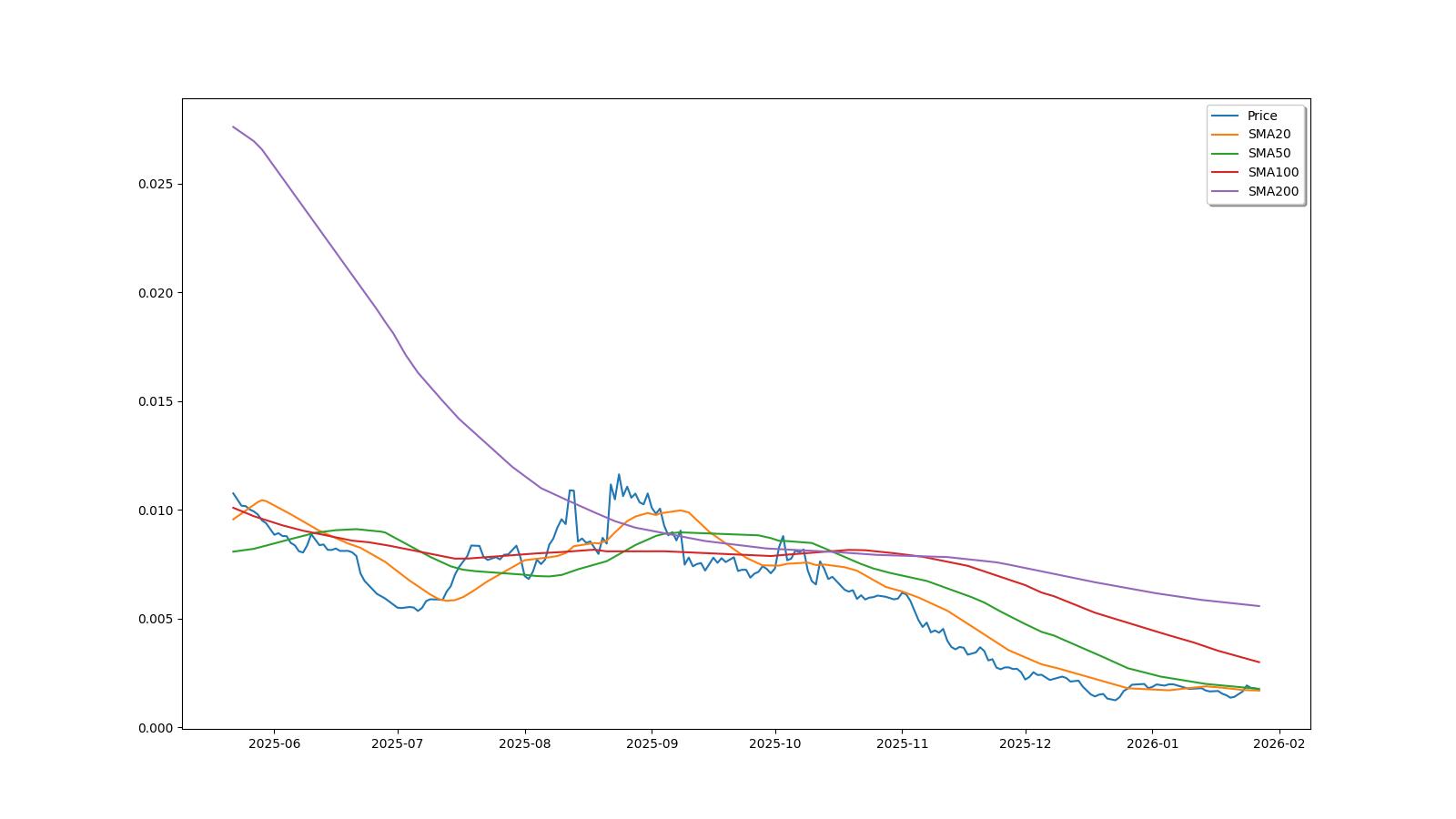 DTravel Simple Moving Averages