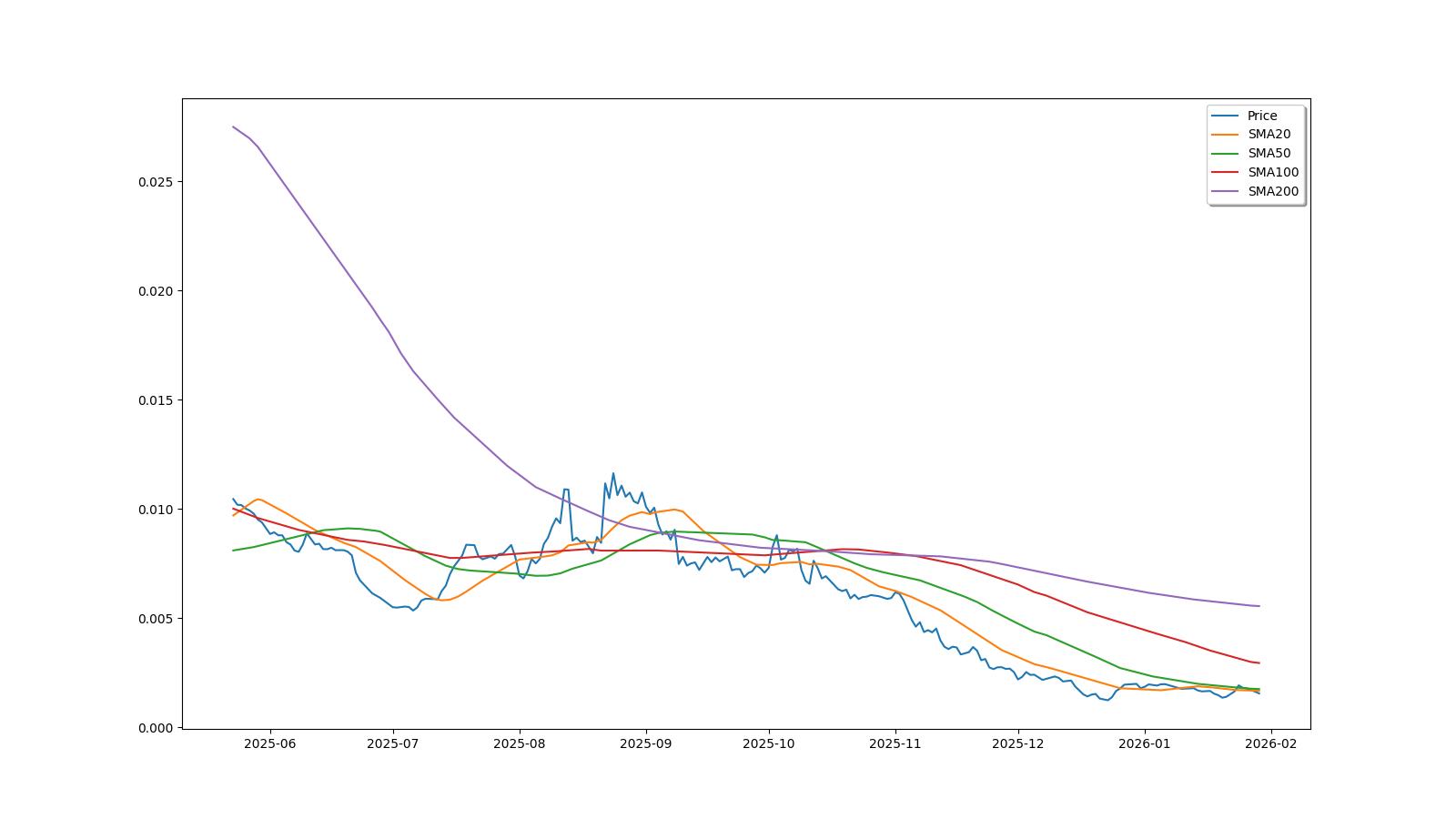 DTravel Simple Moving Averages
