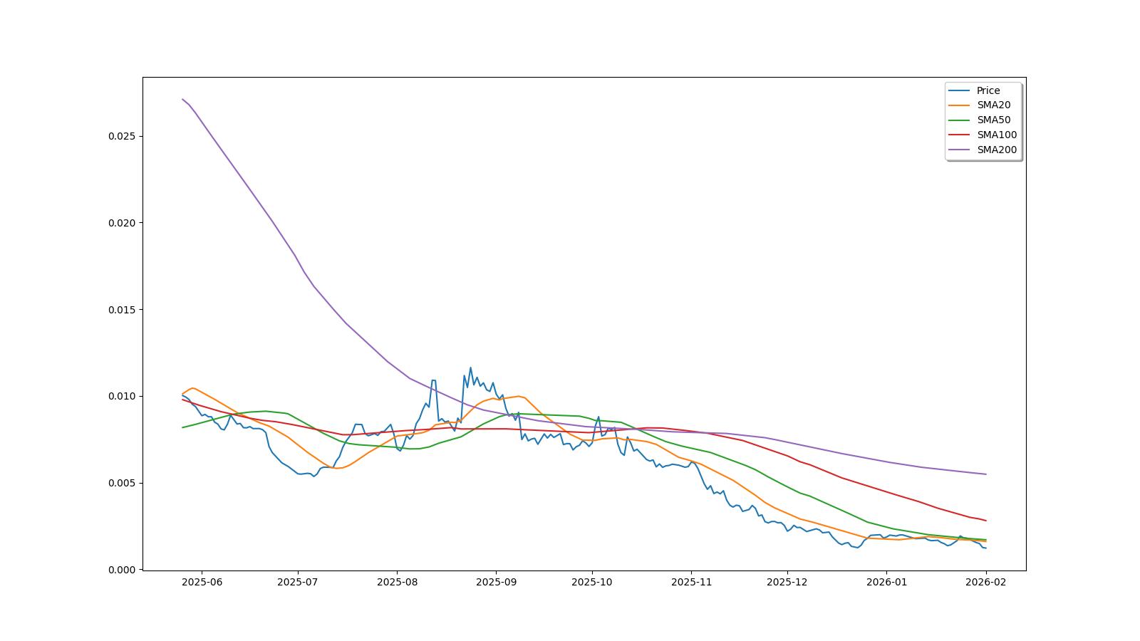 DTravel Simple Moving Averages