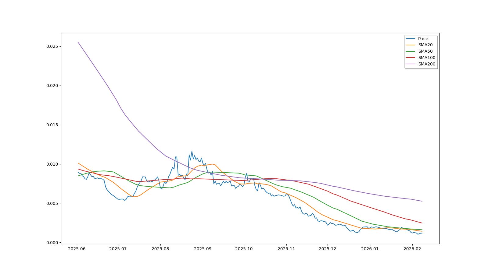 DTravel Simple Moving Averages