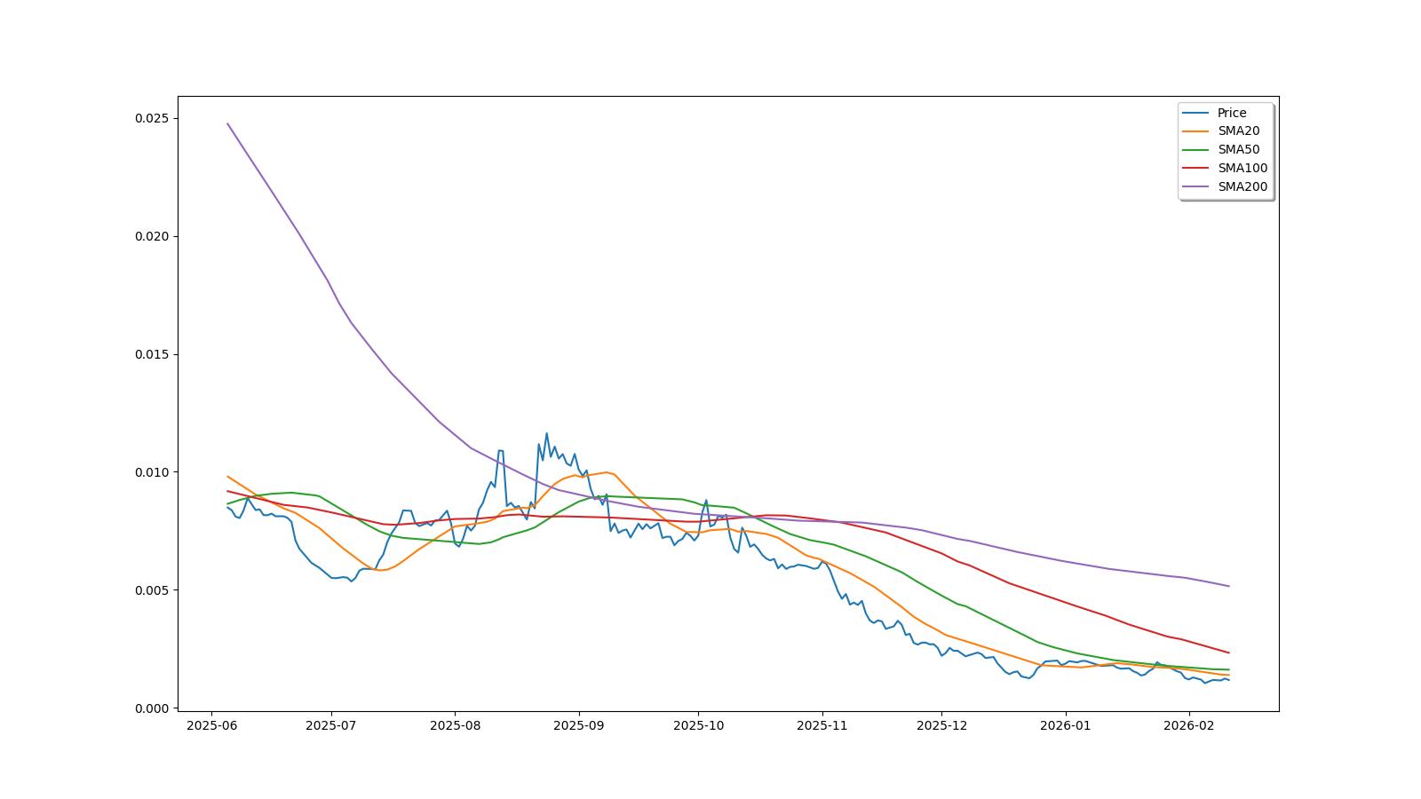 DTravel Simple Moving Averages