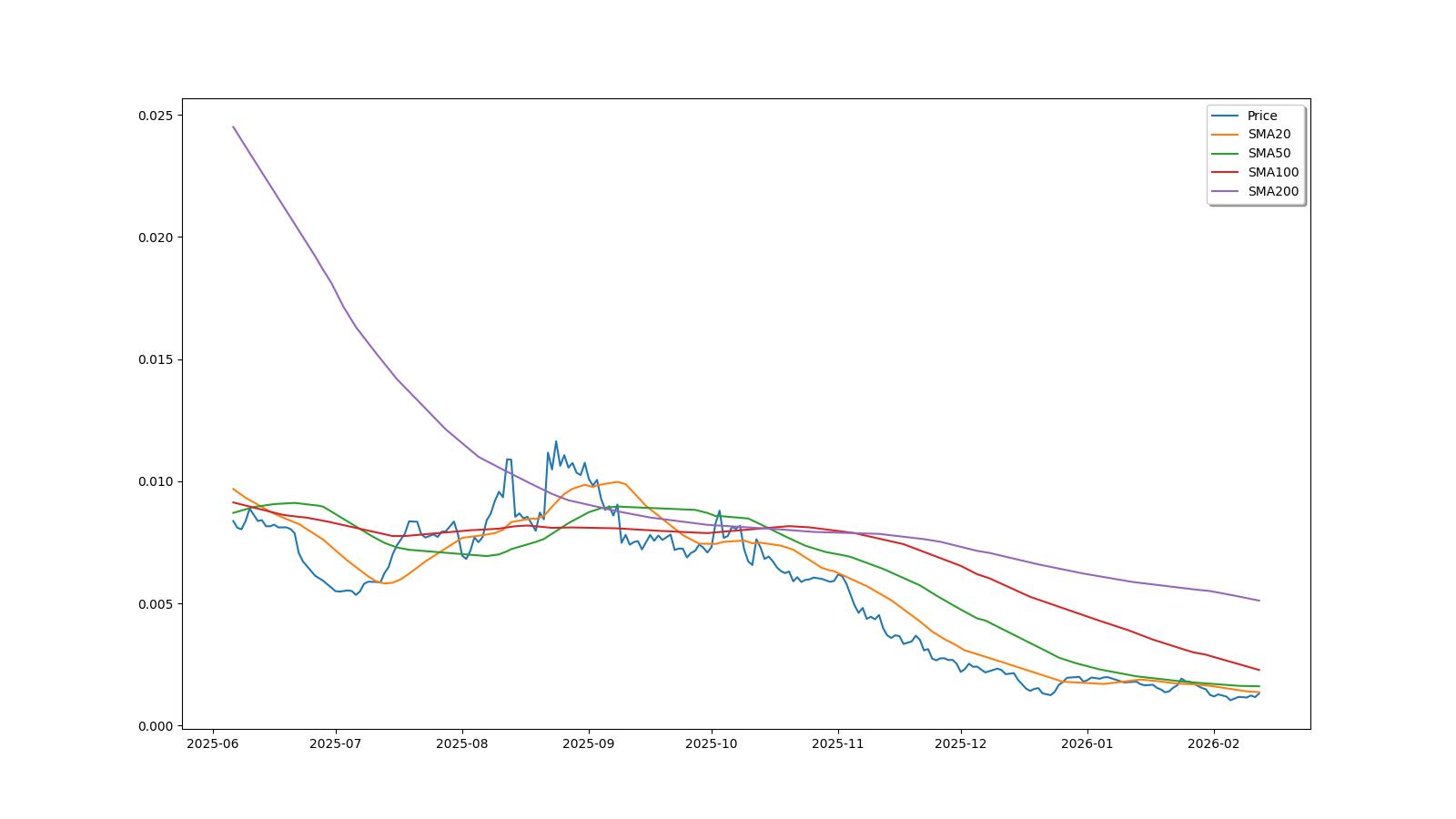 DTravel Simple Moving Averages