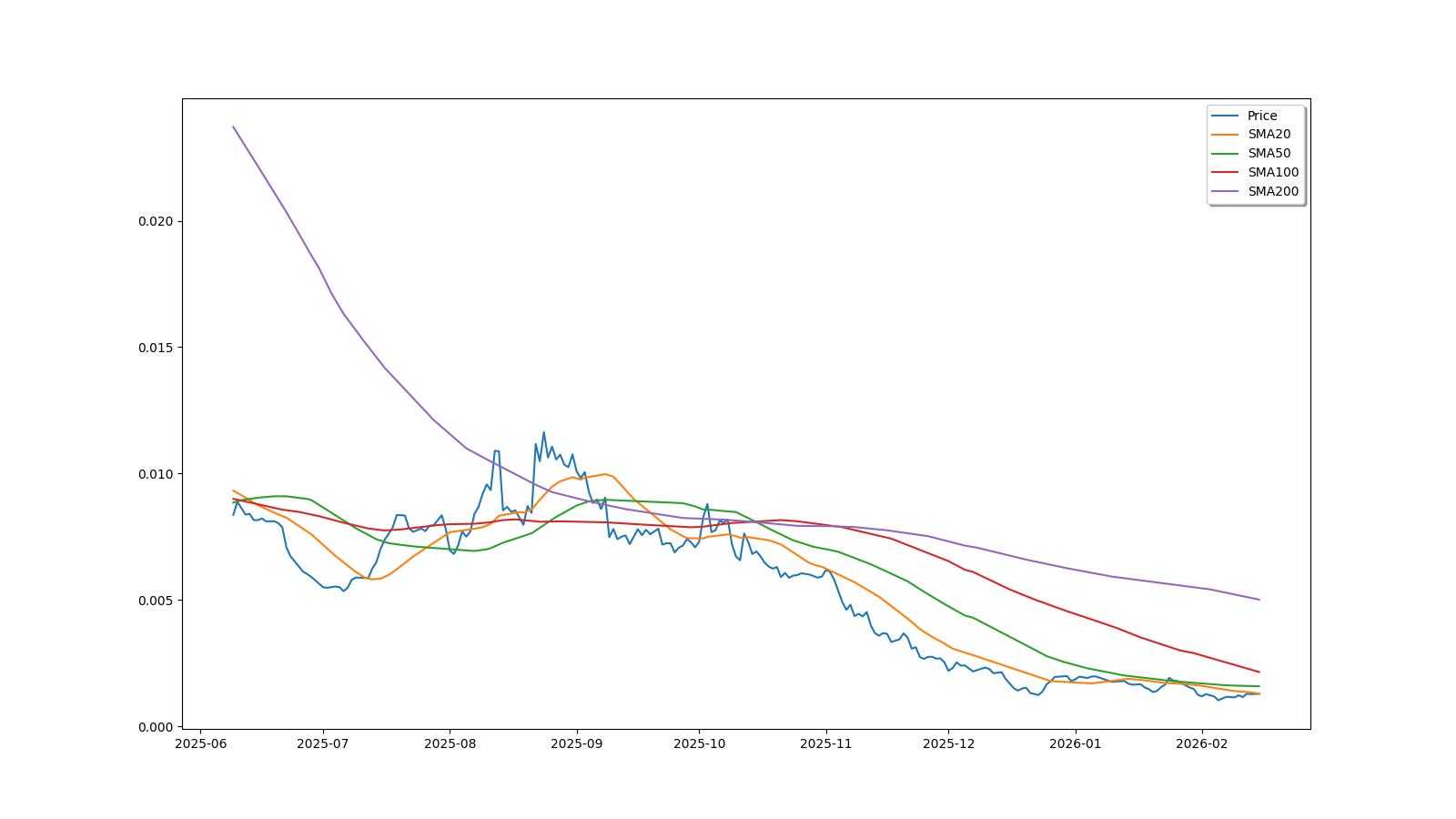 DTravel Simple Moving Averages