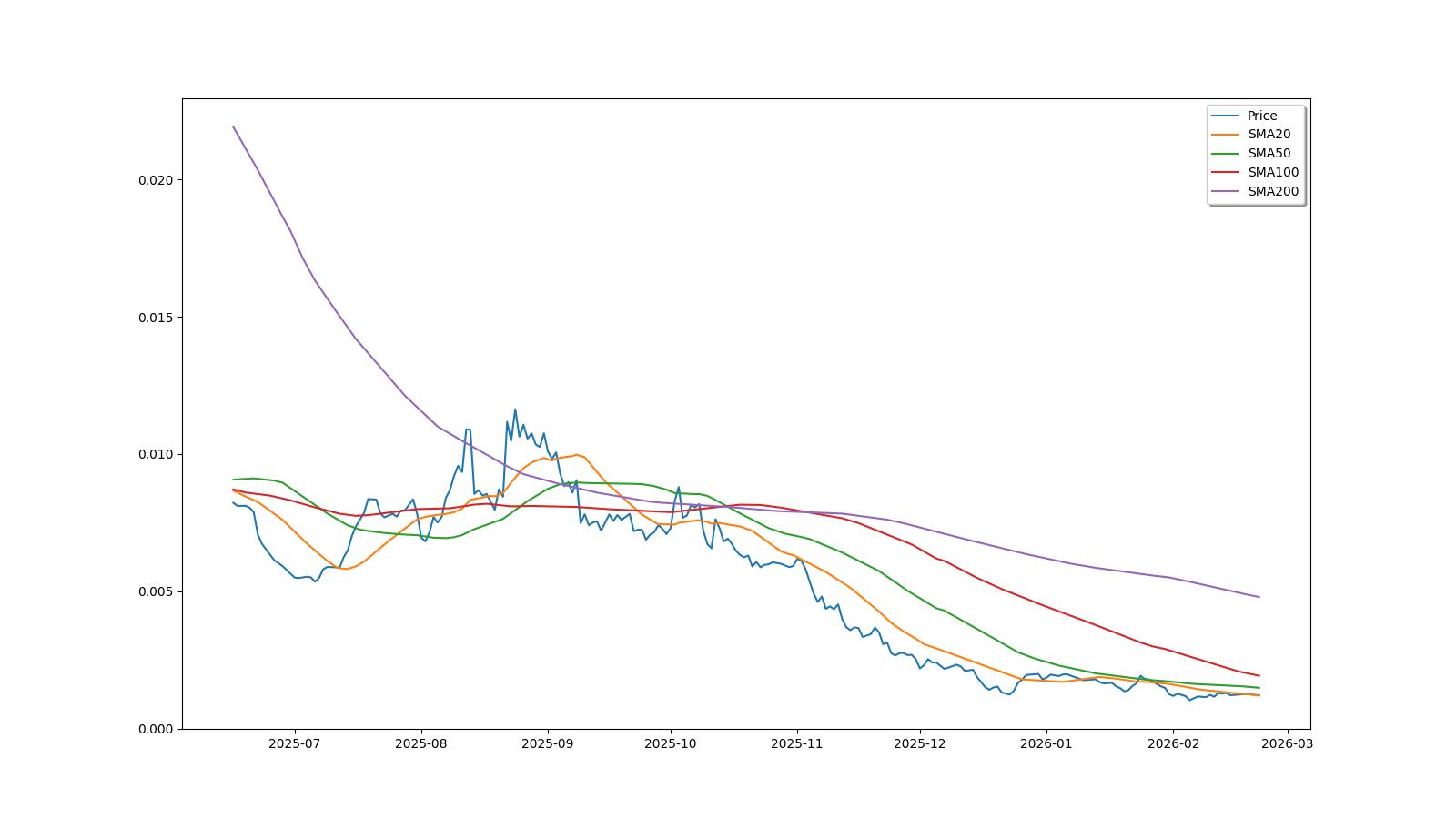 DTravel Simple Moving Averages