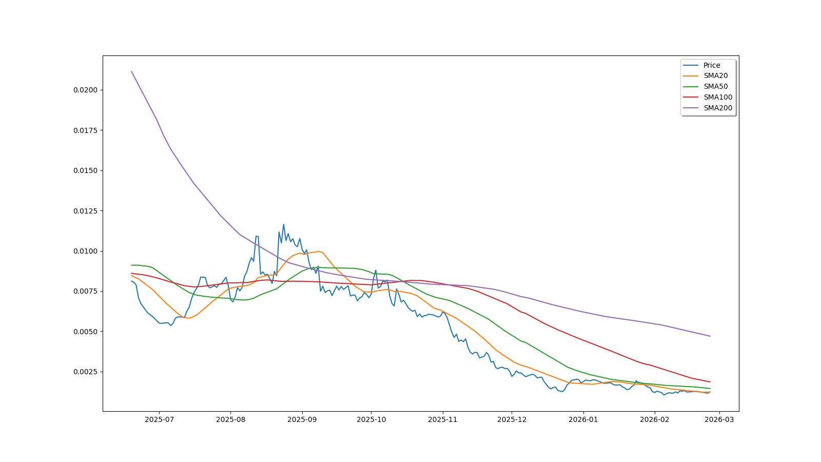 DTravel Simple Moving Averages