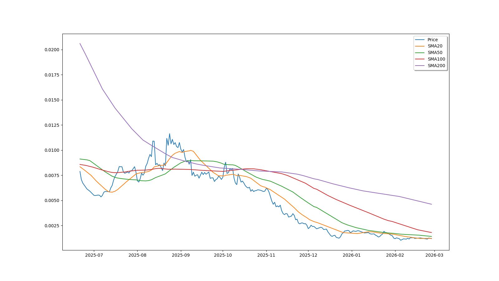 DTravel Simple Moving Averages