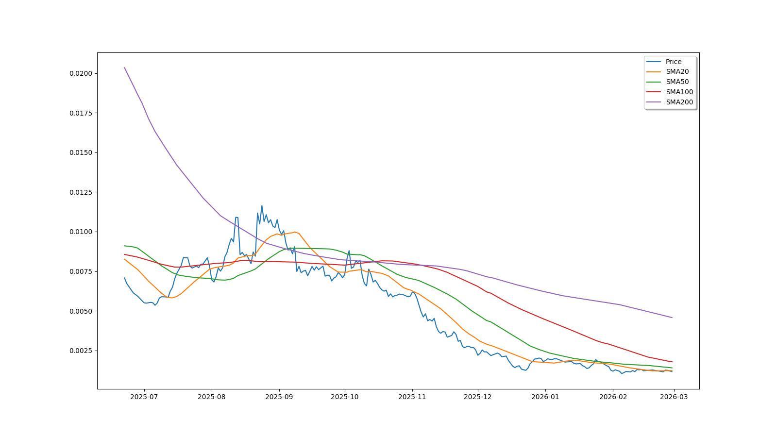 DTravel Simple Moving Averages