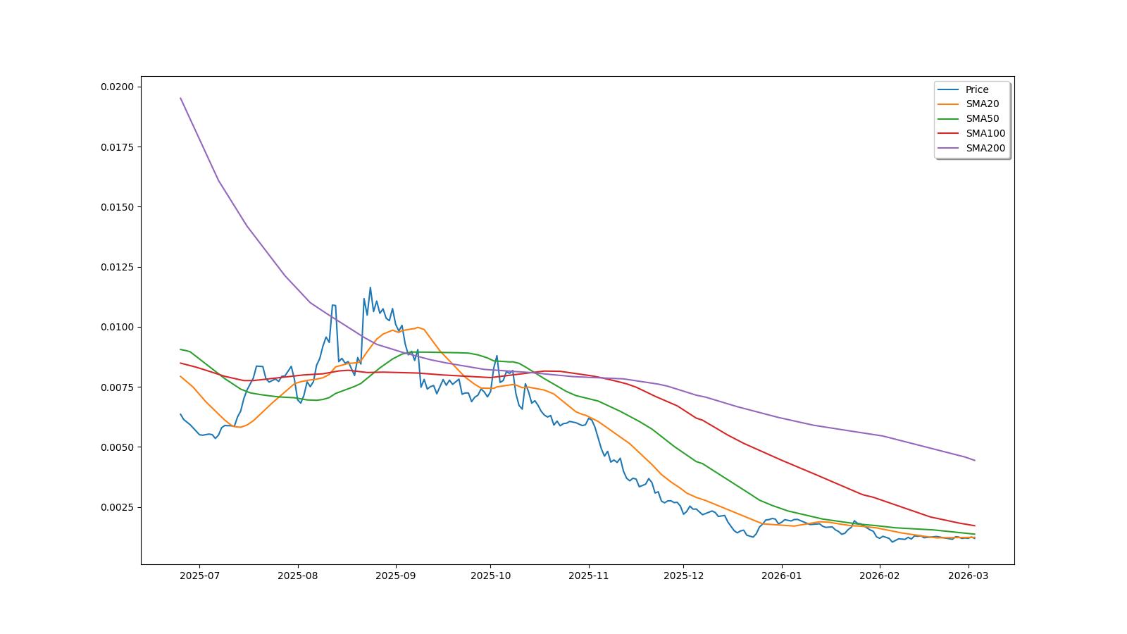 DTravel Simple Moving Averages