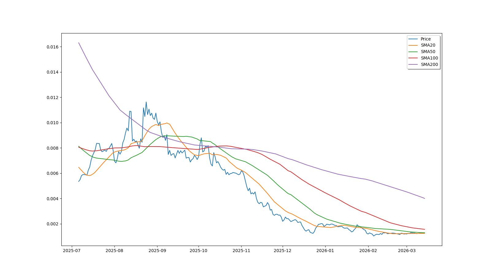 DTravel Simple Moving Averages