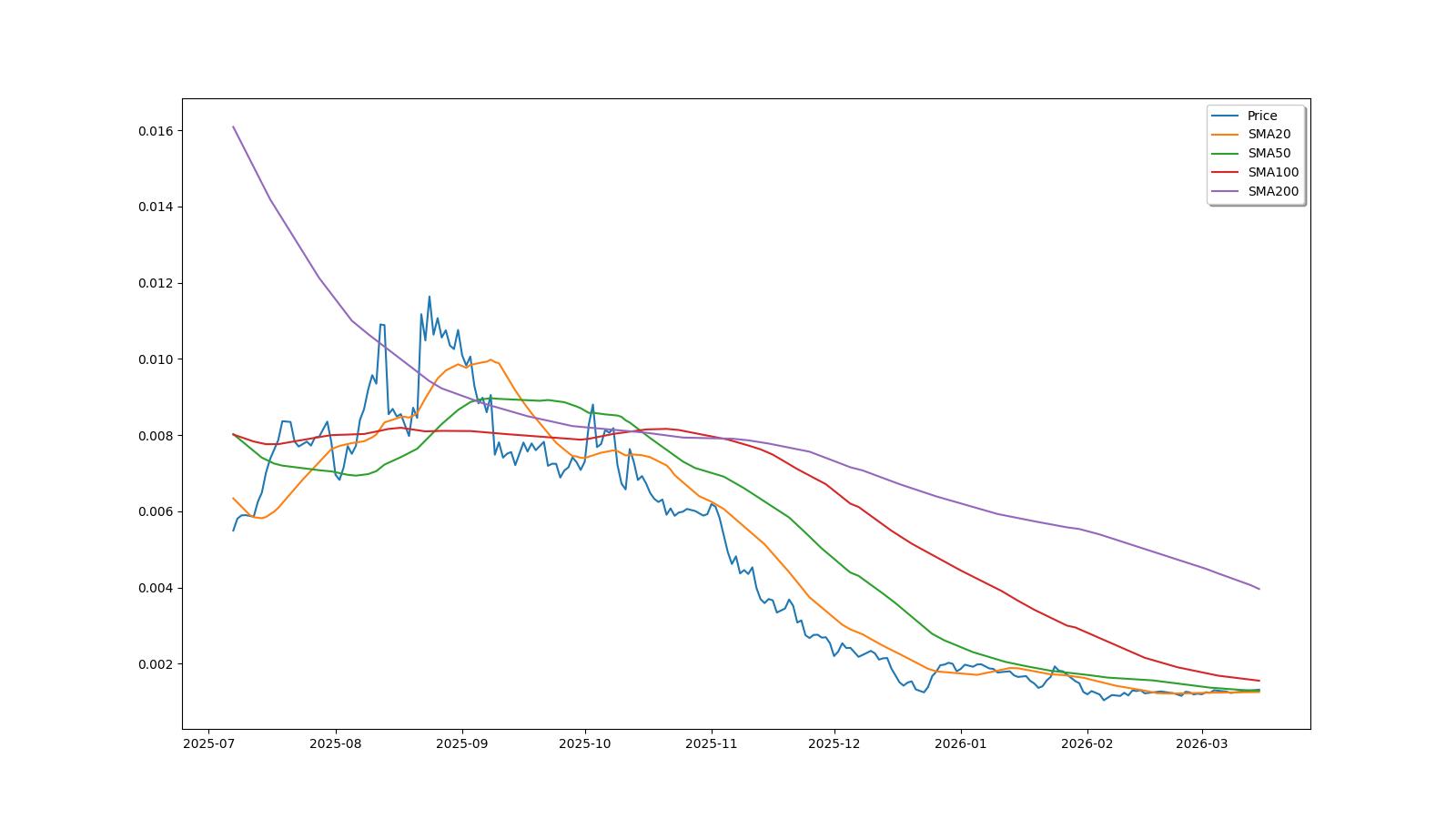 DTravel Simple Moving Averages