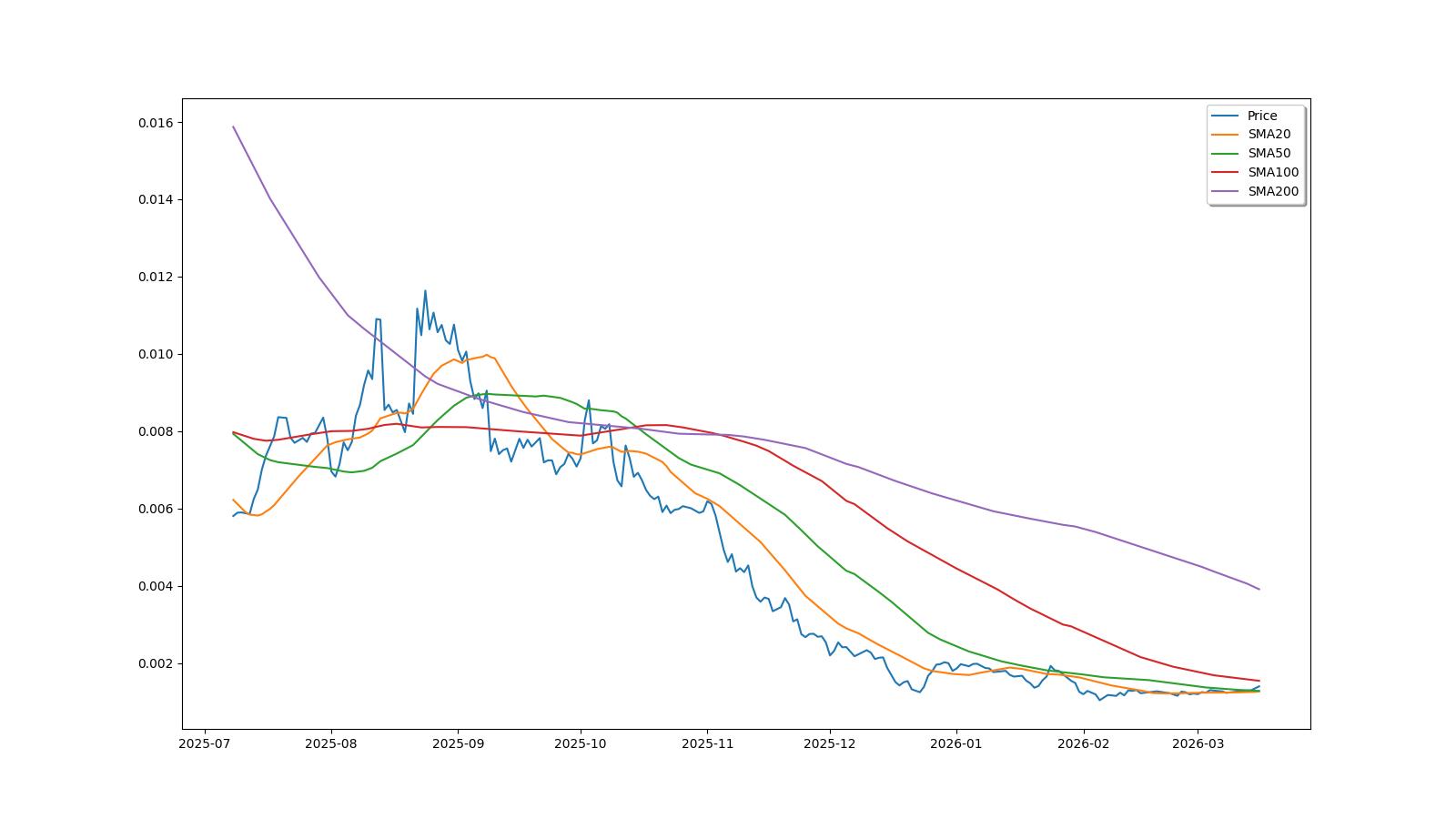 DTravel Simple Moving Averages