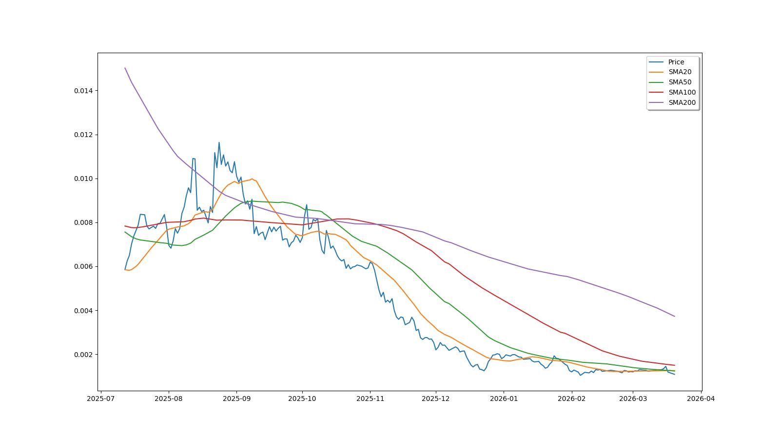DTravel Simple Moving Averages
