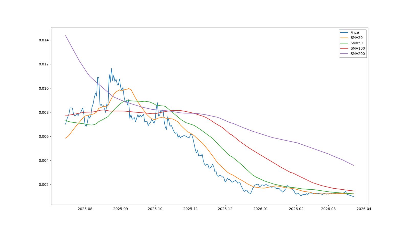 DTravel Simple Moving Averages