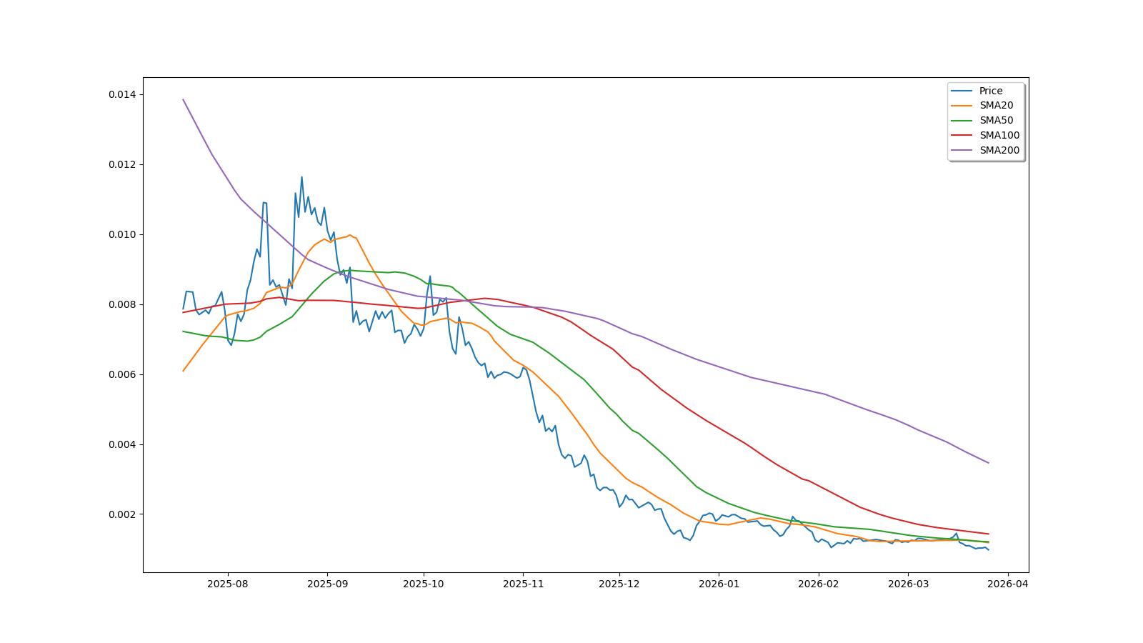 DTravel Simple Moving Averages