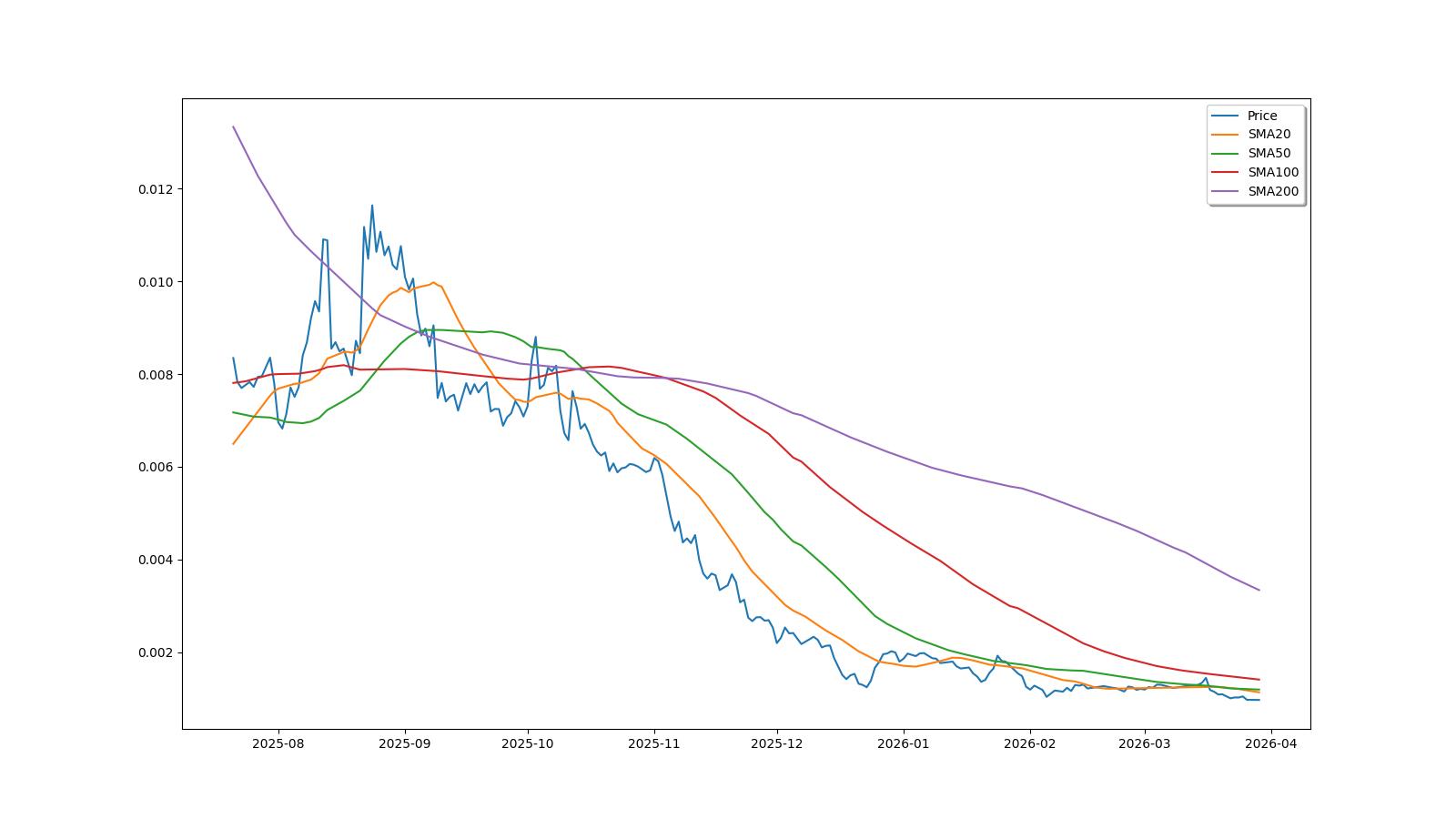 DTravel Simple Moving Averages