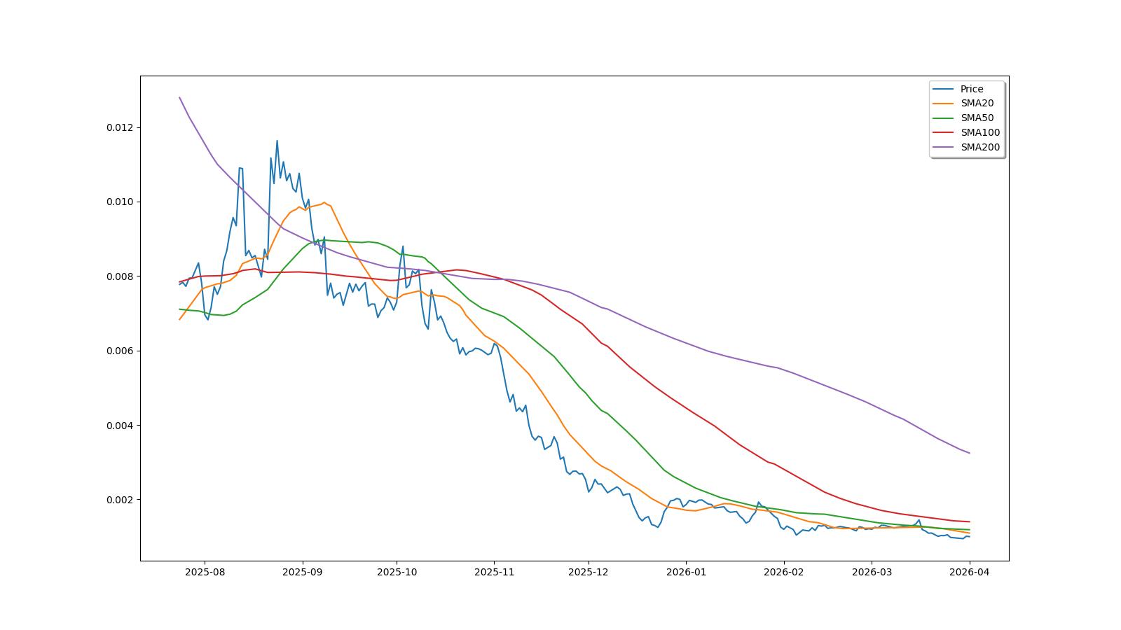 DTravel Simple Moving Averages
