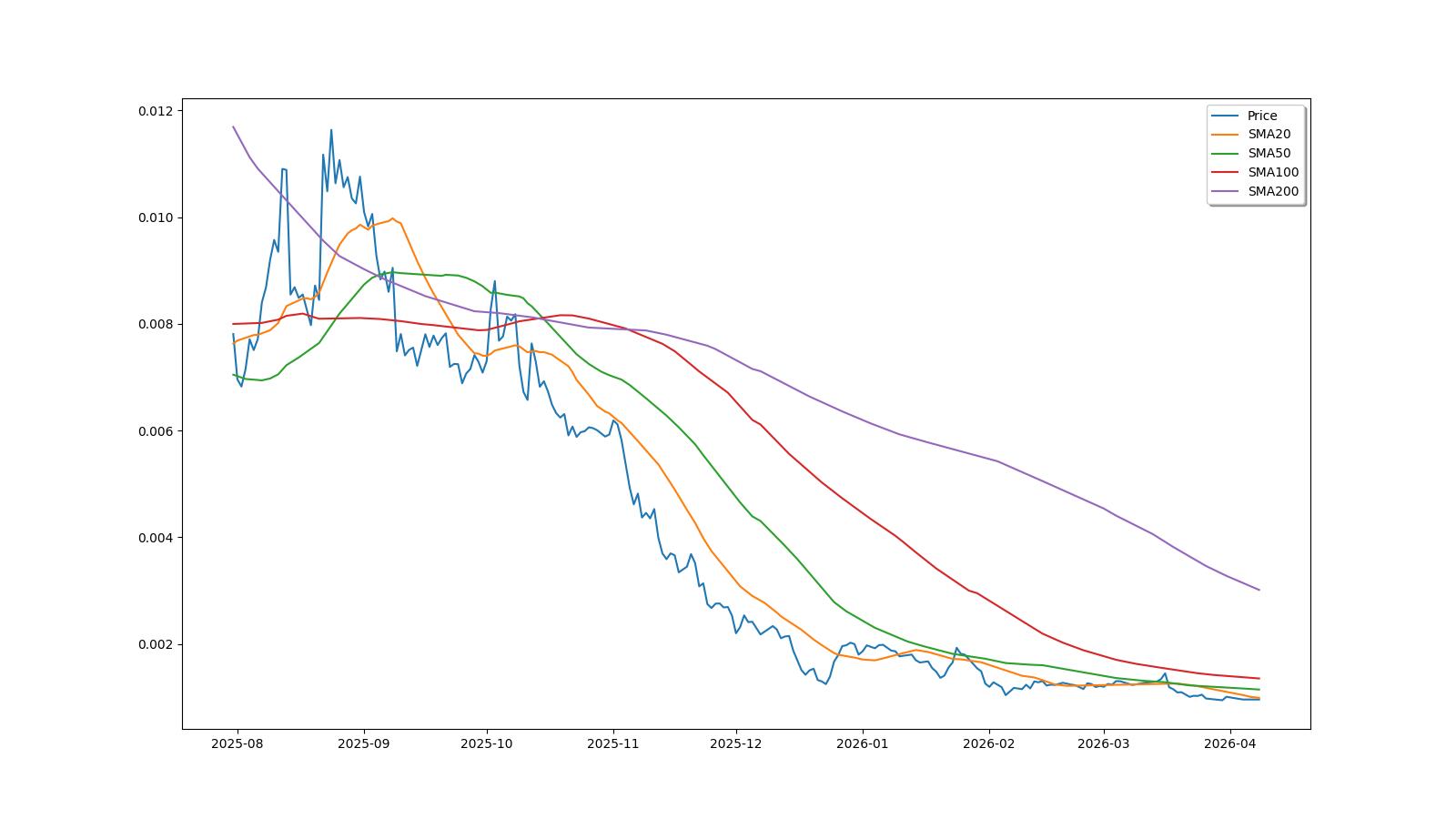 DTravel Simple Moving Averages