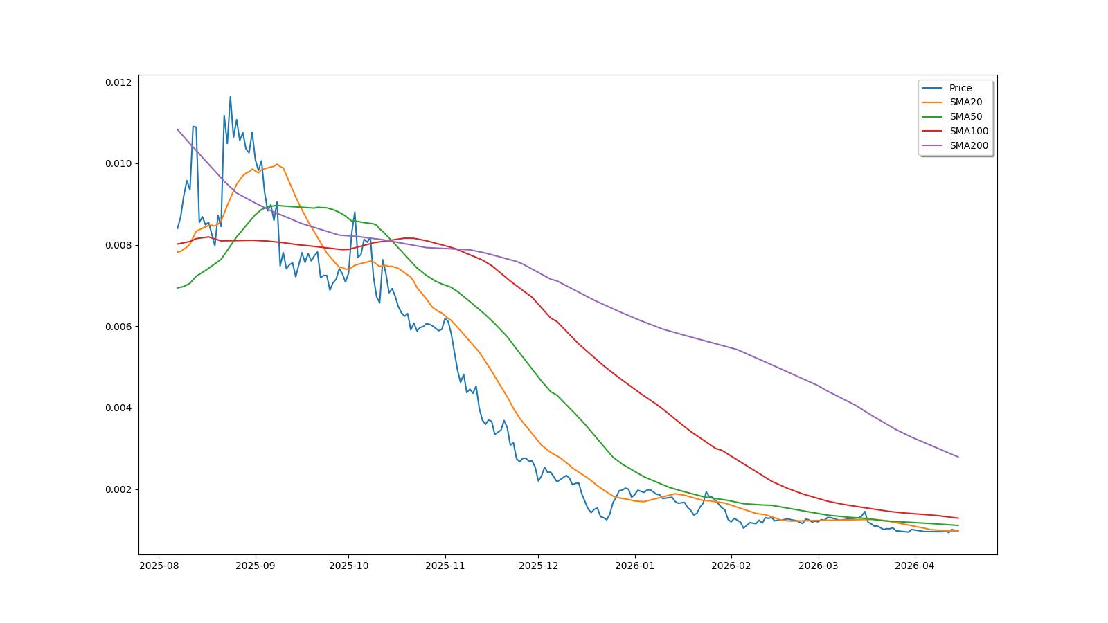 DTravel Simple Moving Averages